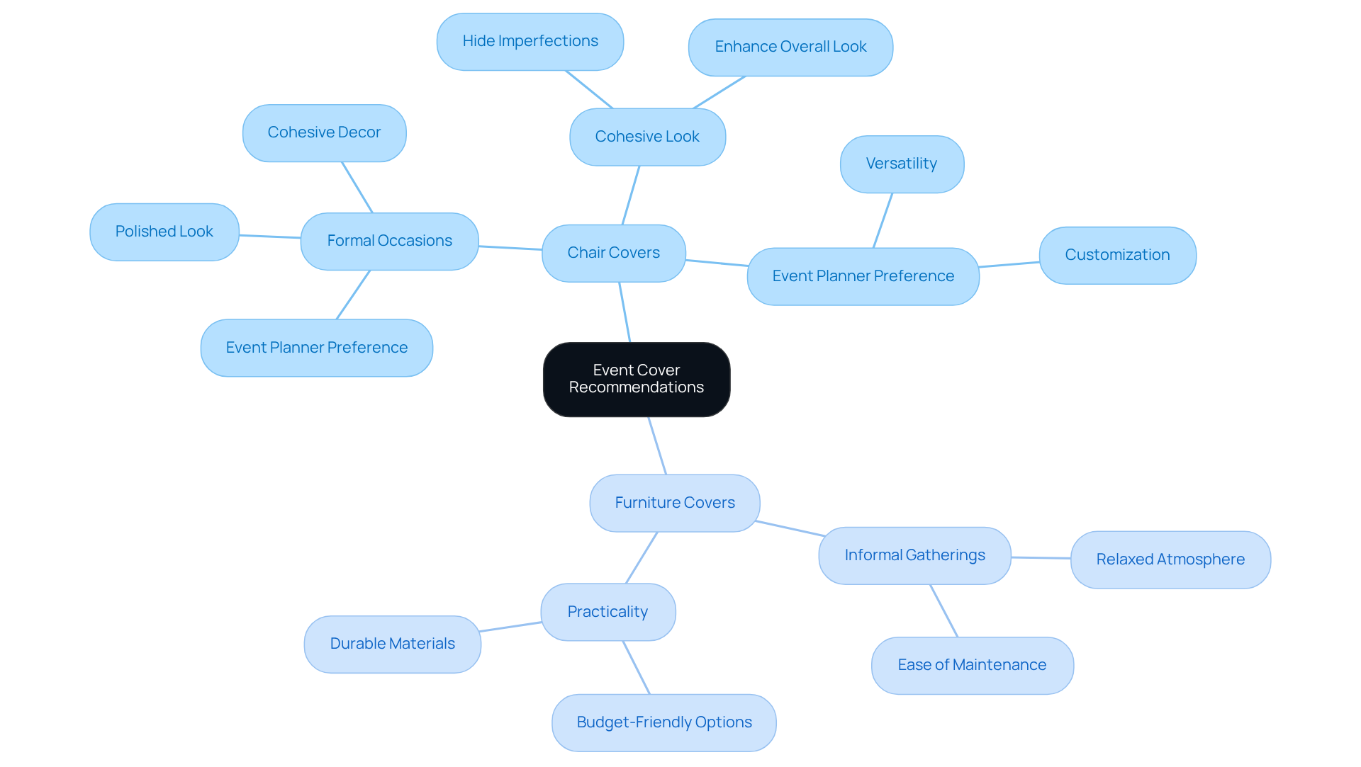Start at the center with the main topic, then explore the branches to see the different types of covers and their best uses for various events.