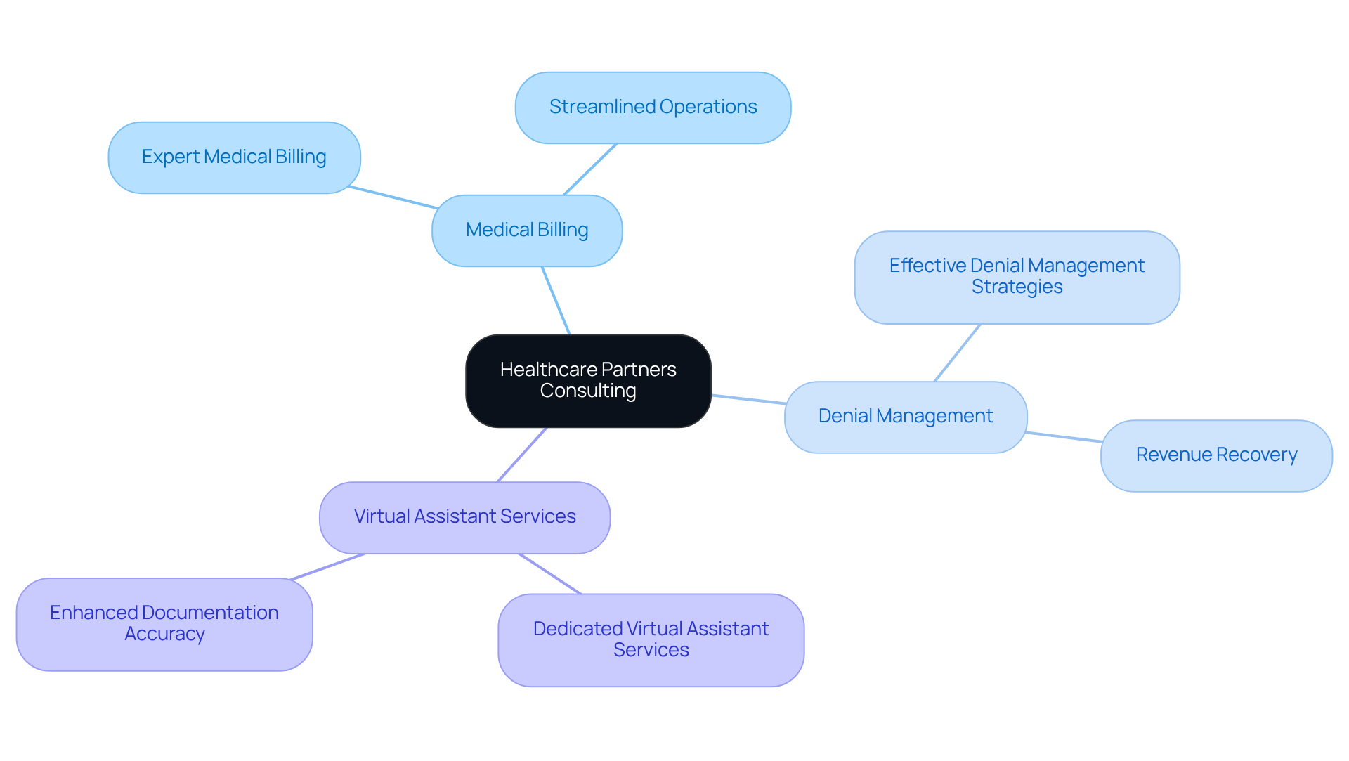 The center represents HPC, and the branches show the key services they provide. Each branch highlights how these services contribute to better administrative efficiency in healthcare, making it easier for providers to focus on patient care.