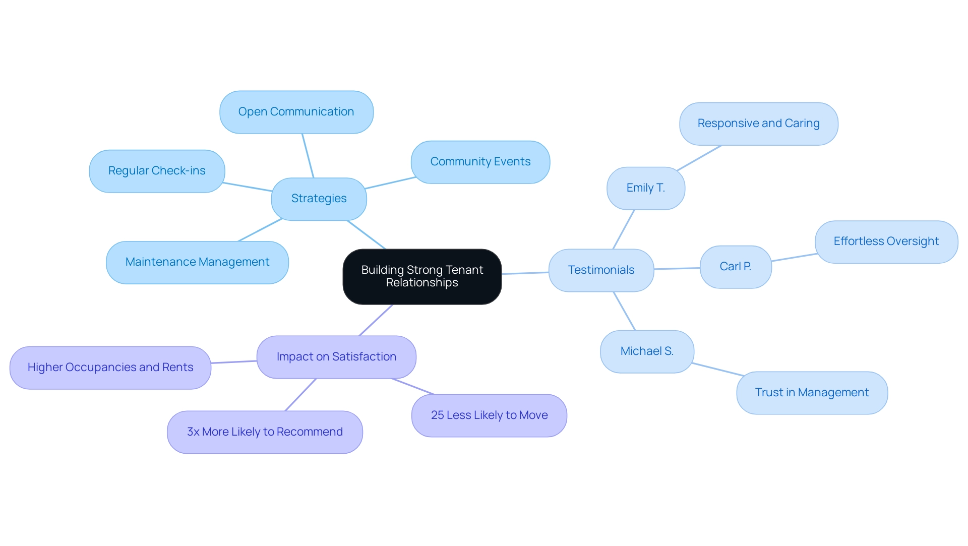 The central node represents the main concept, with branches showing strategies, testimonials, and their impacts on resident satisfaction.