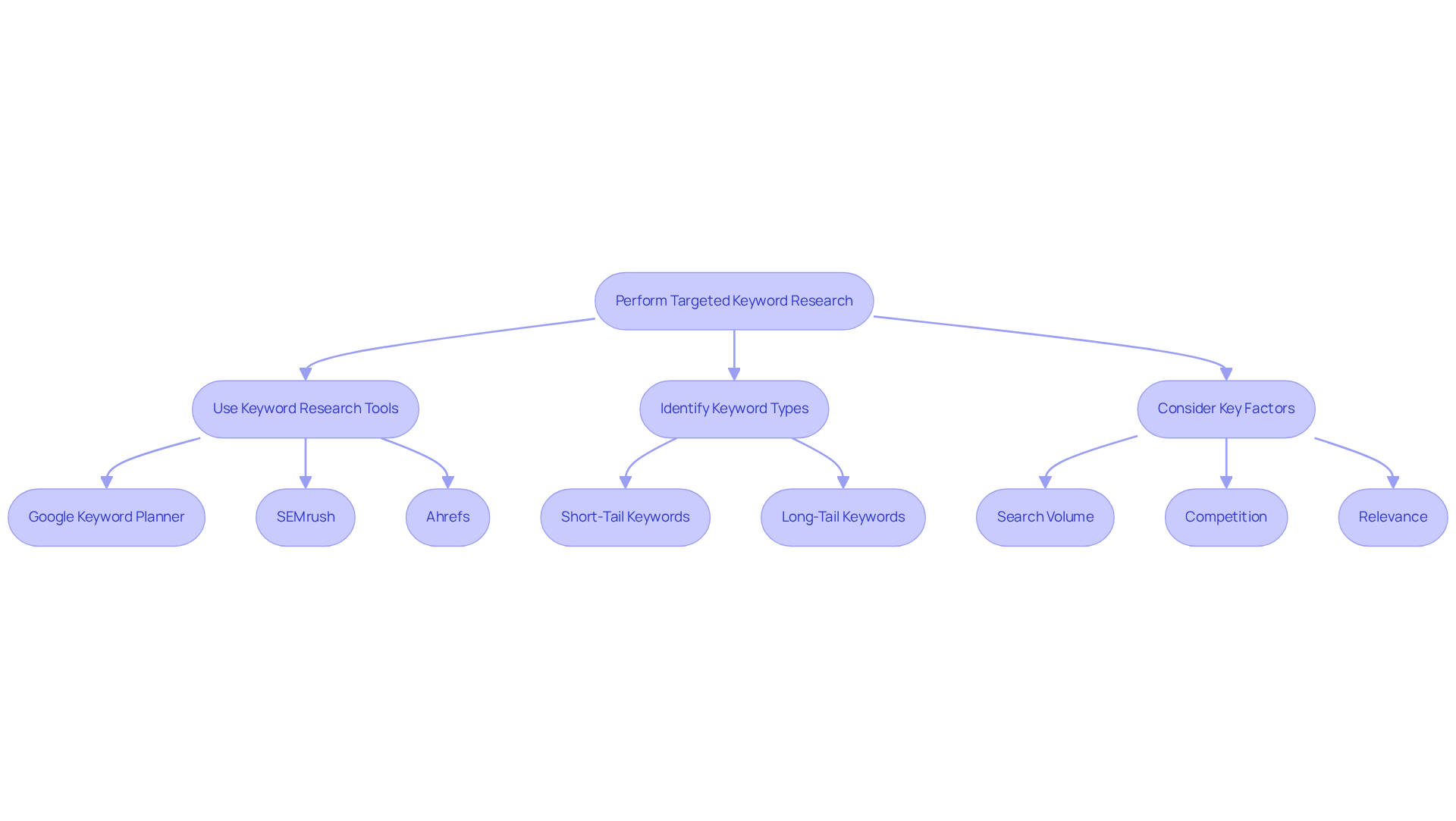Follow the arrows to see how to conduct keyword research: start with tools, identify types of keywords, and consider important factors to attract customers.