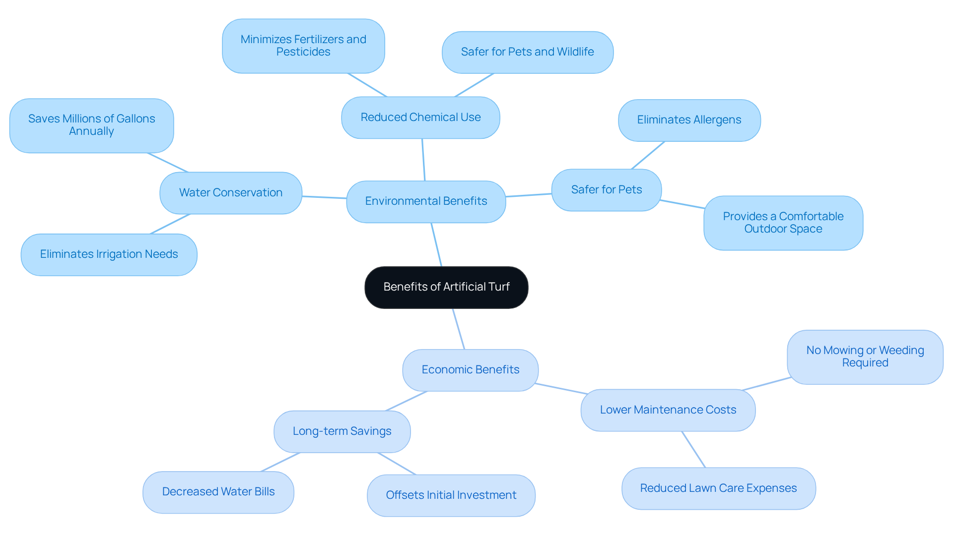 The center shows the overall benefits of artificial turf, with branches detailing how it helps the environment and saves money. Each sub-point explains a specific advantage, making it easy to understand the overall value.