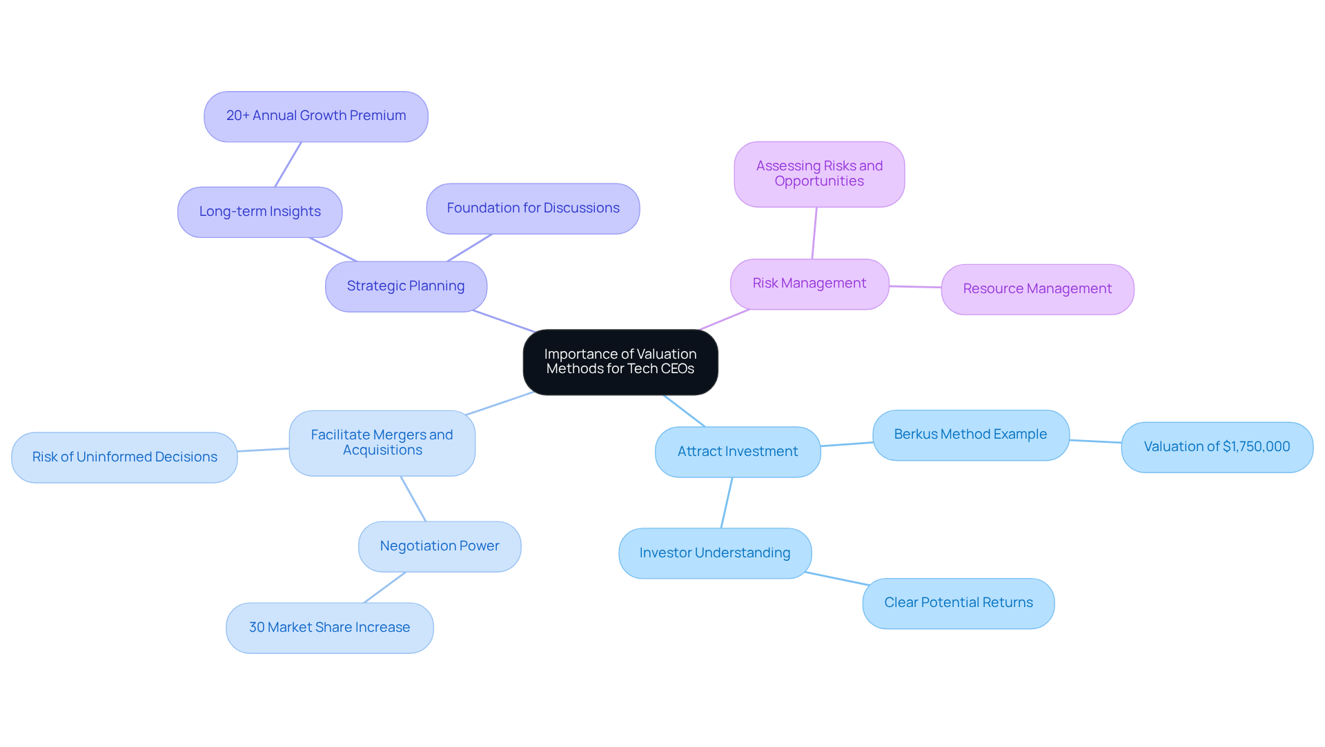 This mindmap starts with the central idea of valuation methods and branches out to show how they impact various strategic areas for tech CEOs. Each branch represents a key area of importance, with further details provided in the sub-branches to illustrate specific points and examples. This mindmap starts with the central idea of valuation methods and branches out to show how they impact various strategic areas for tech CEOs. Each branch represents a key area of importance, with further details provided in the sub-branches to illustrate specific points and examples.