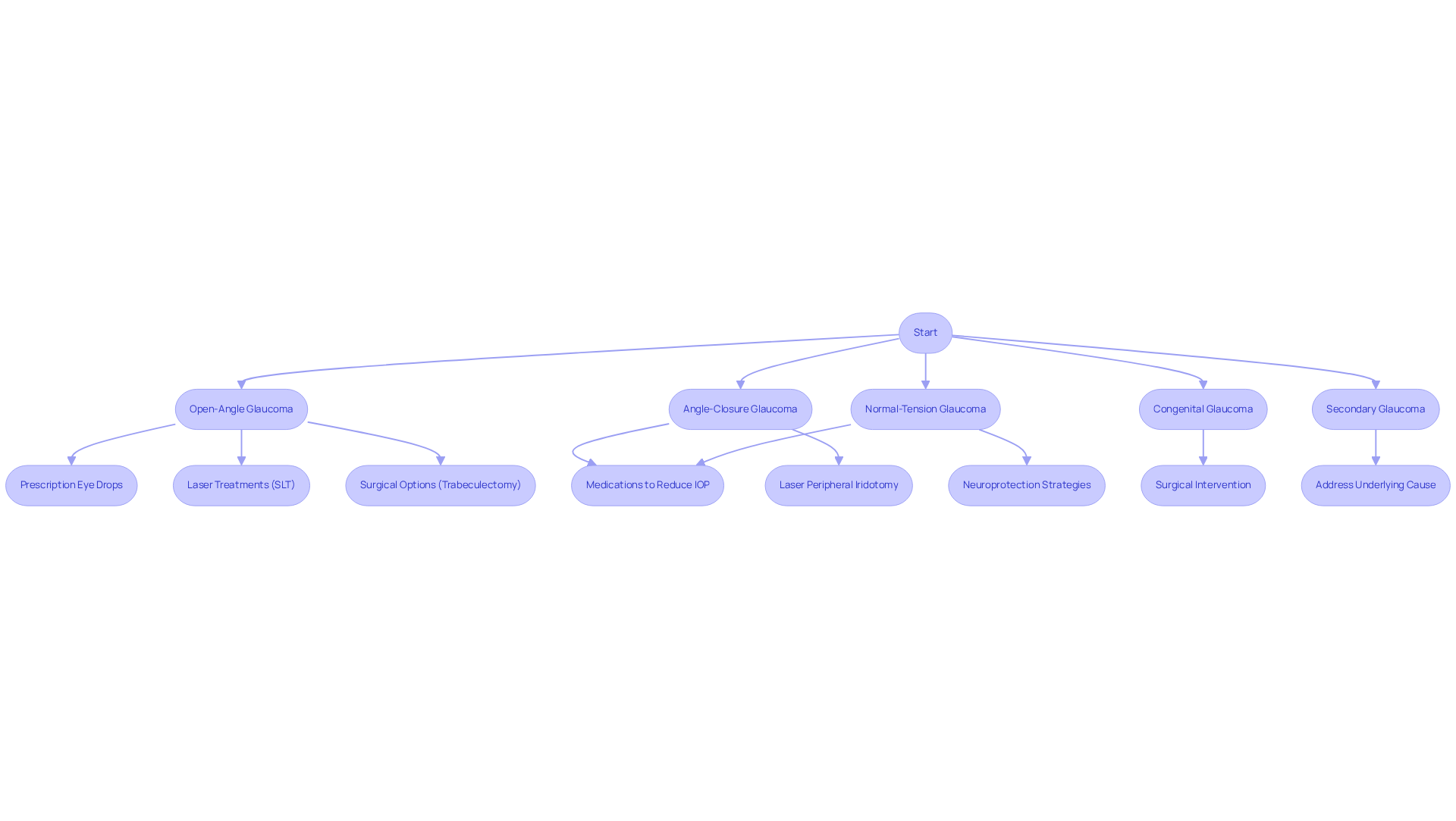 This flowchart shows the different types of glaucoma and their corresponding treatment options. Each branch represents a type of glaucoma, and the sub-branches detail the specific treatments available. Follow the arrows to see how each treatment is connected to its respective glaucoma type. This flowchart shows the different types of glaucoma and their corresponding treatment options. Each branch represents a type of glaucoma, and the sub-branches detail the specific treatments available. Follow the arrows to see how each treatment is connected to its respective glaucoma type.