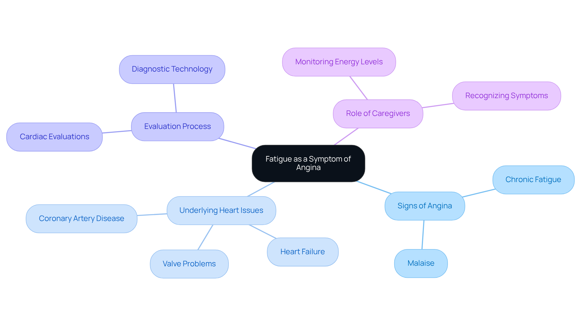 The center represents the main theme, and the branches show how fatigue connects to various aspects of heart health, evaluations, and caregiver responsibilities. Each branch helps you see the broader implications of fatigue beyond just aging or stress.