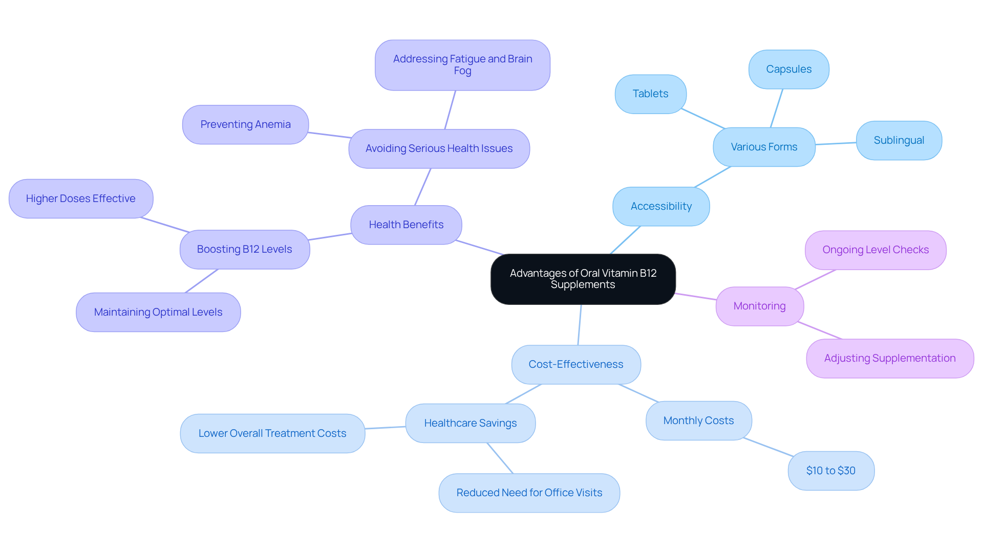This mindmap shows the key benefits of taking oral Vitamin B12 supplements. Start at the center with the main topic, then follow the branches to explore each advantage and its details. Each color represents a different category, making it easy to see how they connect. This mindmap shows the key benefits of taking oral Vitamin B12 supplements. Start at the center with the main topic, then follow the branches to explore each advantage and its details. Each color represents a different category, making it easy to see how they connect.