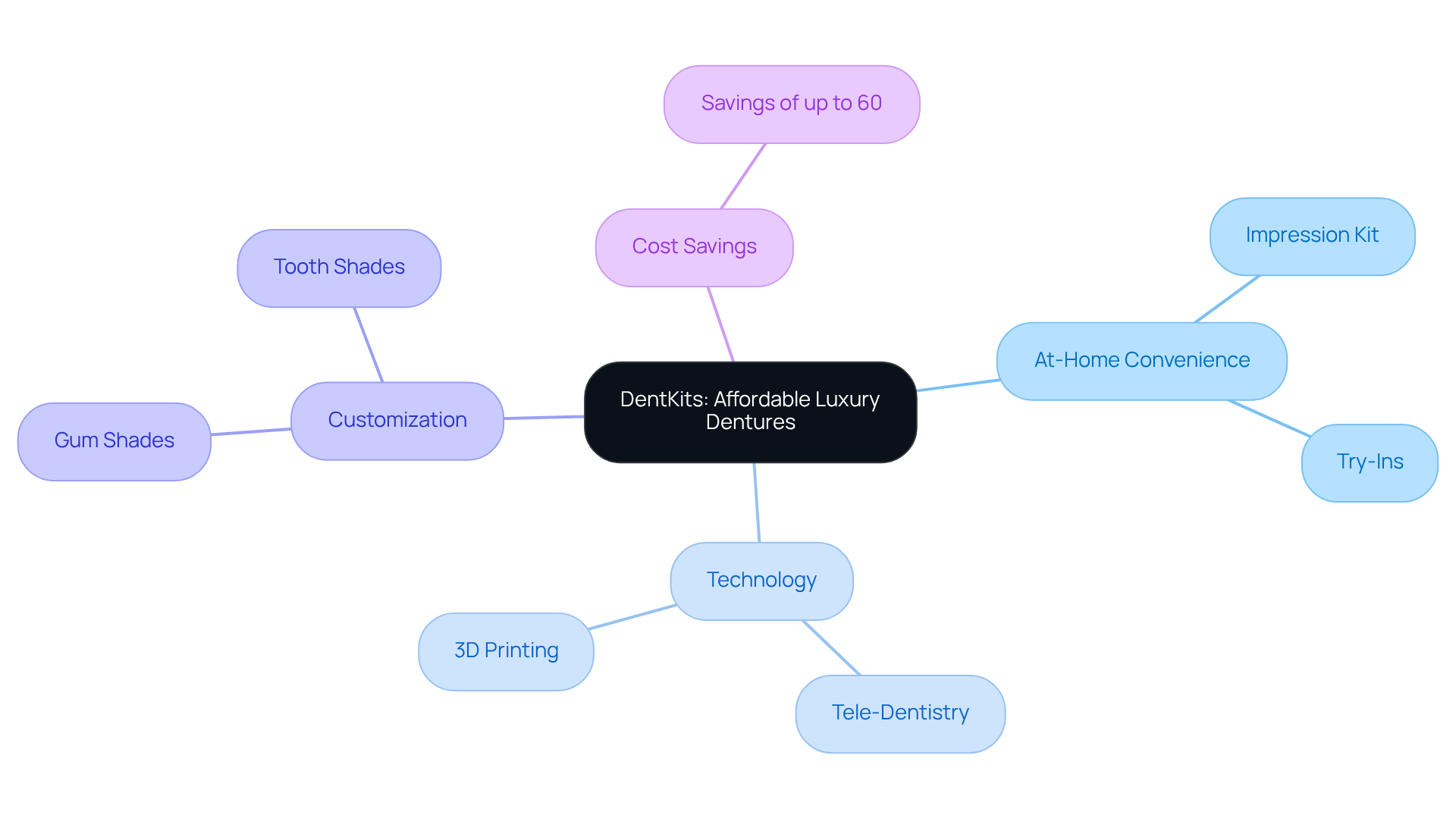 The central node represents DentKits, and the branches show the different features and benefits. Each branch highlights an important aspect of the service, helping you understand how DentKits stands out in the market.
