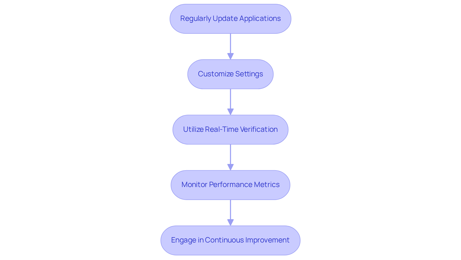 Each box in the flowchart represents a step to improve software efficiency. Follow the arrows to see how each practice builds on the previous one, leading to better patient care and operational effectiveness.