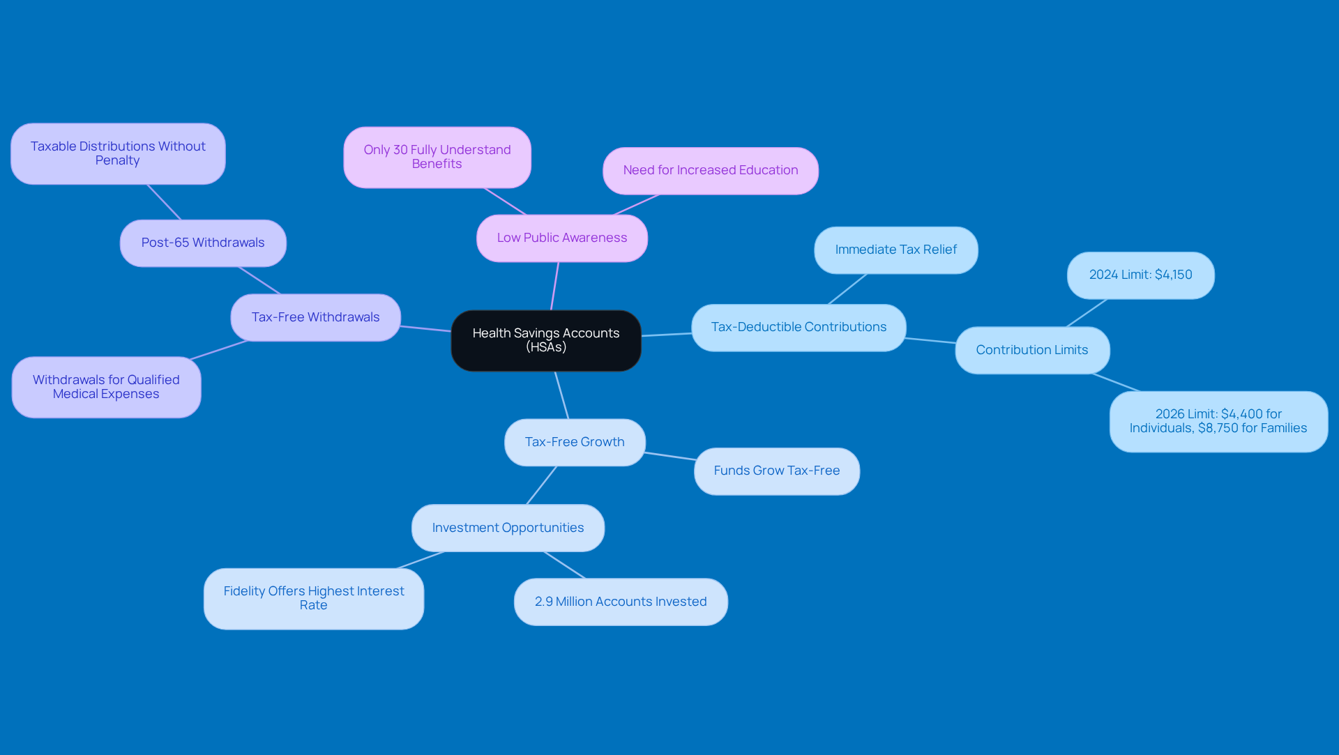 The central node represents HSAs, and the branches show their key benefits. Each sub-branch provides more detail about how HSAs can help you save on taxes and healthcare costs.