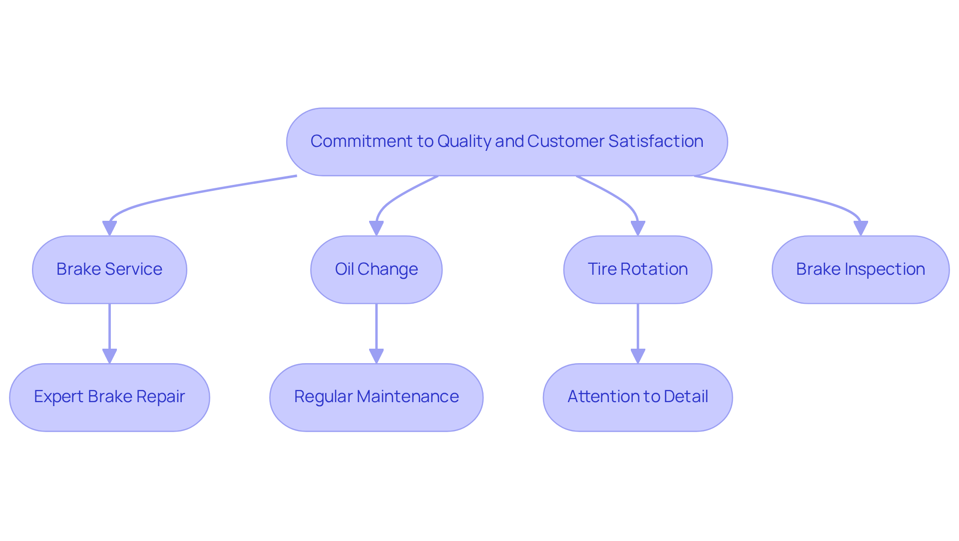 This flowchart illustrates how our commitment to quality translates into specific services. Each box represents a key service area, and the arrows show how they connect back to our dedication to customer satisfaction and vehicle safety. This flowchart illustrates how our commitment to quality translates into specific services. Each box represents a key service area, and the arrows show how they connect back to our dedication to customer satisfaction and vehicle safety.