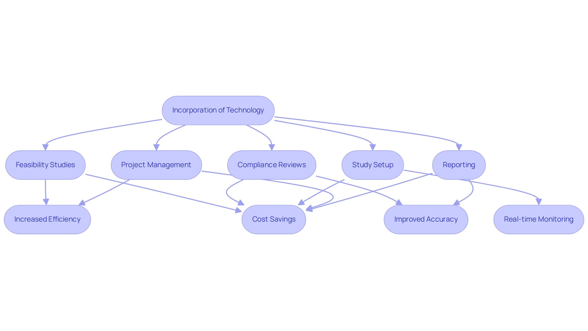 Blue boxes represent key services, green boxes represent outcomes, and arrows indicate the flow of processes and benefits.