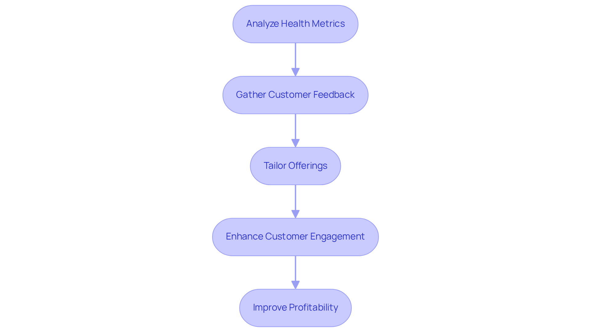 Each box represents a step in the process of personalizing insurance plans. Follow the arrows to see how analyzing data leads to better customer engagement and profitability.