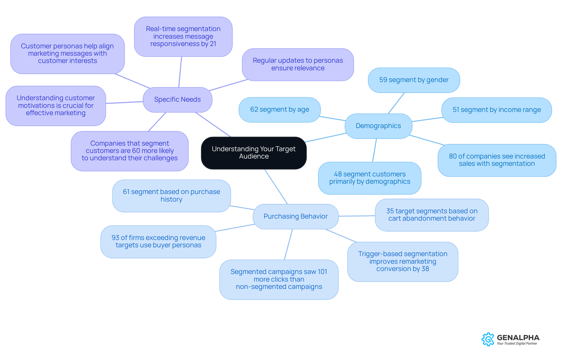 Start at the center with the main idea, then follow the branches to explore different aspects of your audience. Each branch shows how understanding these elements can lead to better communication and business success.