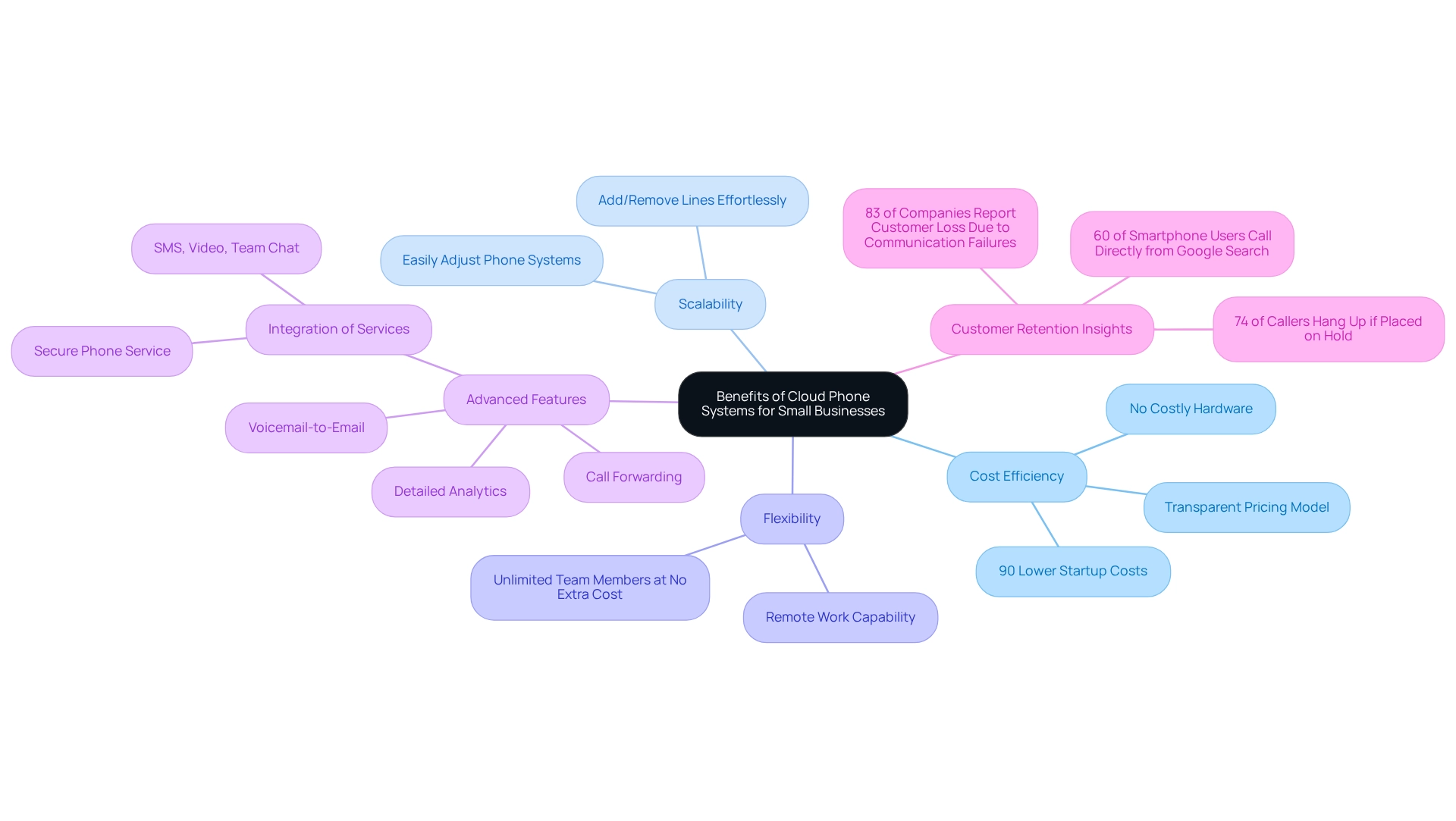 Each branch represents a key benefit, with sub-branches offering detailed insights and statistics related to that benefit.