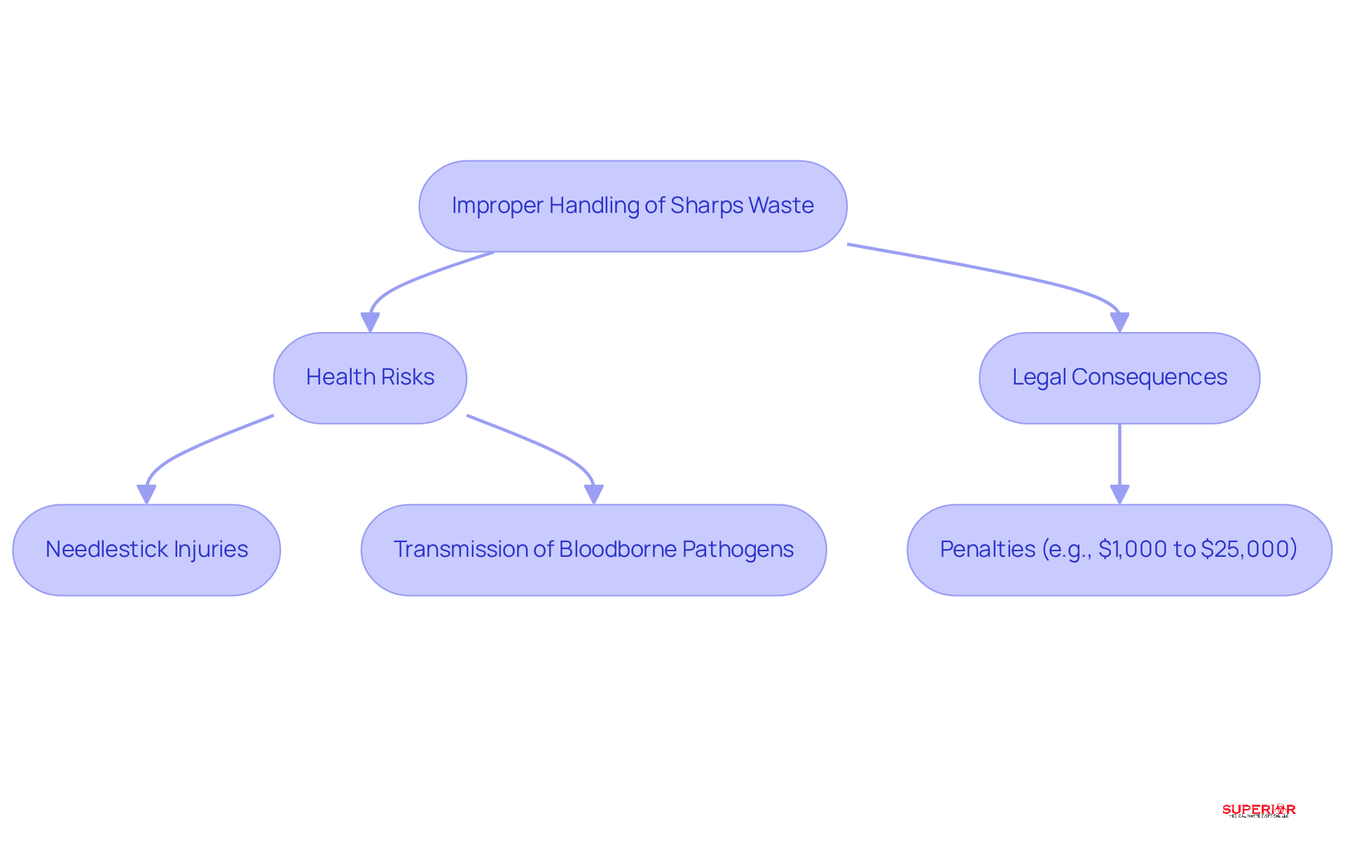 This flowchart shows how mishandling sharps waste can lead to serious health risks and legal issues. Start with the main problem at the top, then follow the arrows to see the consequences. Each box represents a different aspect of the risks involved.