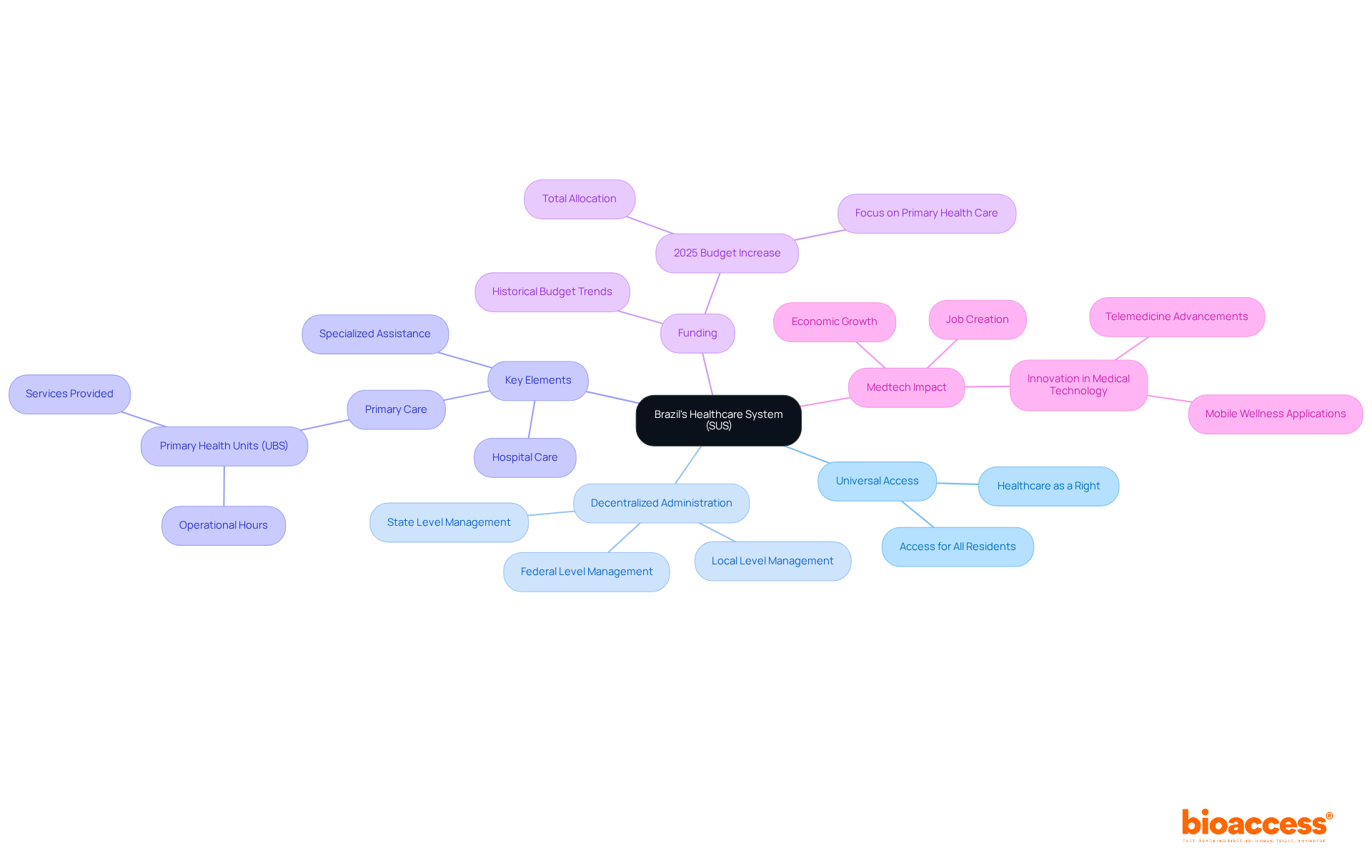 This mindmap illustrates the Brazilian healthcare system's main components and their relationships. Start at the center with the SUS, then explore how it provides universal access, is managed at various levels, and interacts with funding and technological advancements.