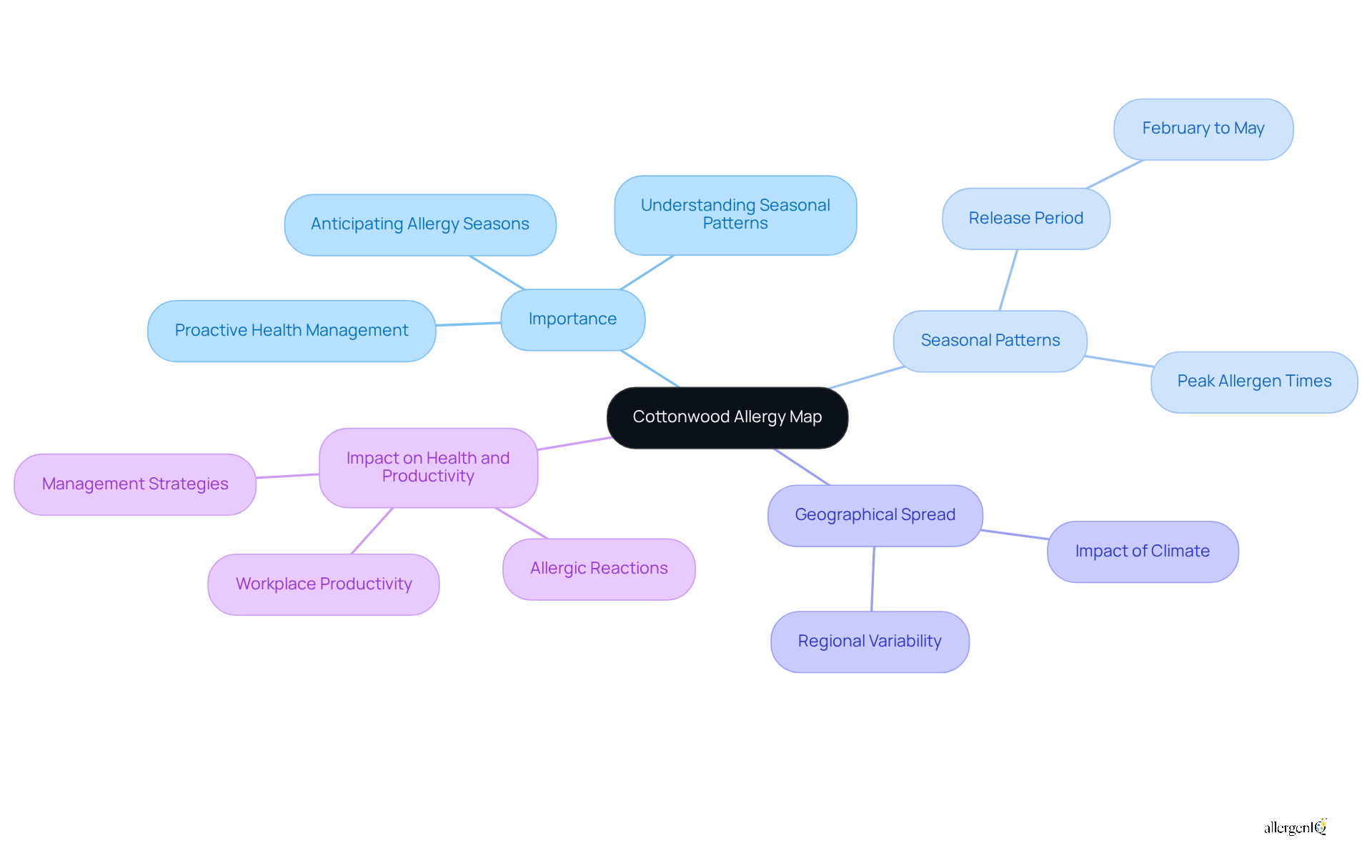 Start at the center with the cottonwood allergy map, then follow the branches to explore its importance, seasonal timing, and how it affects health and productivity.