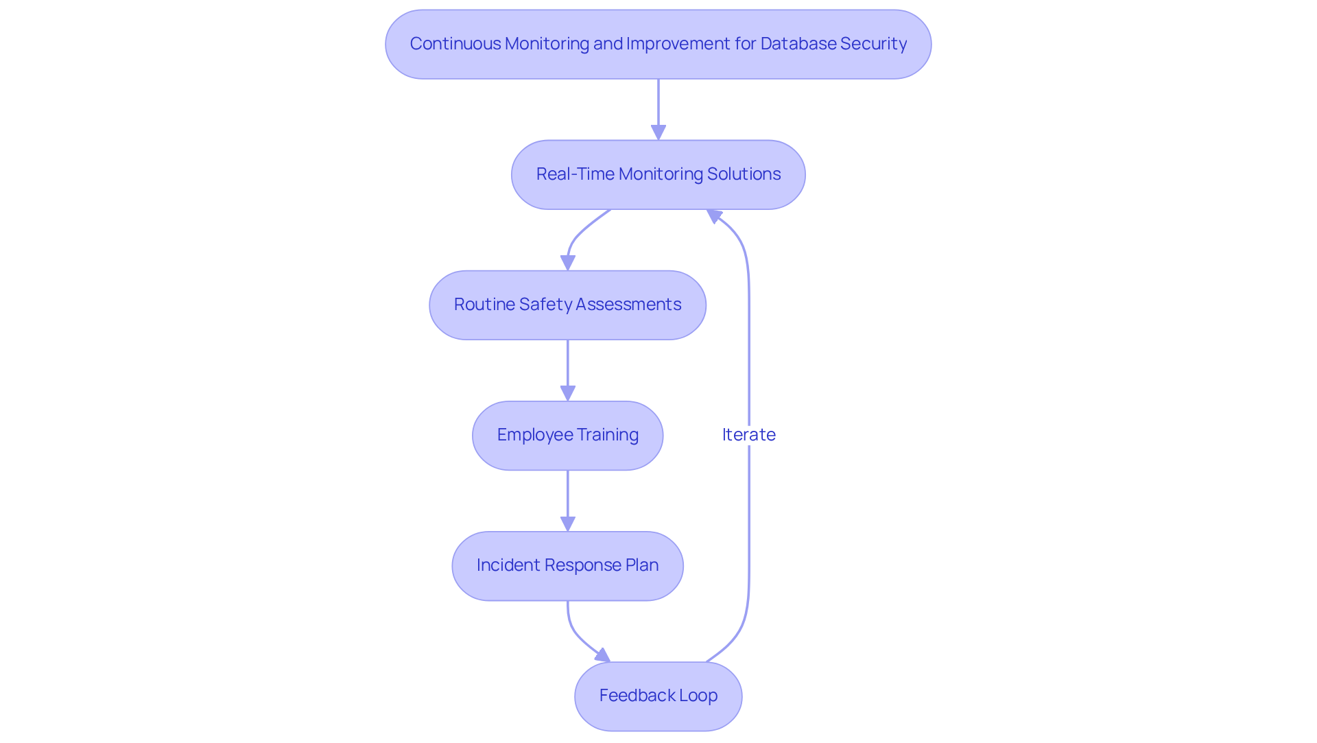 This flowchart shows the essential steps hedge funds should take to improve their database security. Each box represents a key practice, and the arrows indicate how these practices connect and support each other in creating a secure environment. This flowchart shows the essential steps hedge funds should take to improve their database security. Each box represents a key practice, and the arrows indicate how these practices connect and support each other in creating a secure environment.