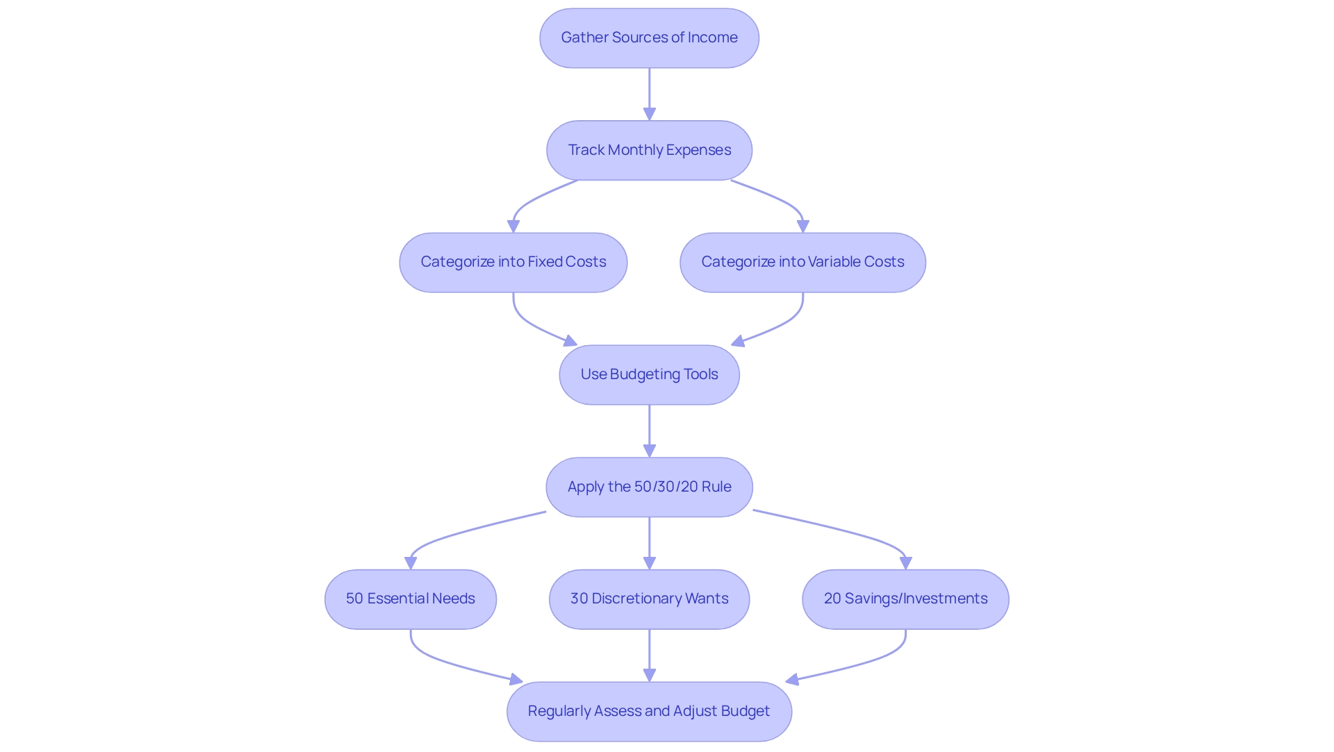 Each colored box represents a step in the budgeting process, with arrows showing the progression from gathering income to adjusting the budget.