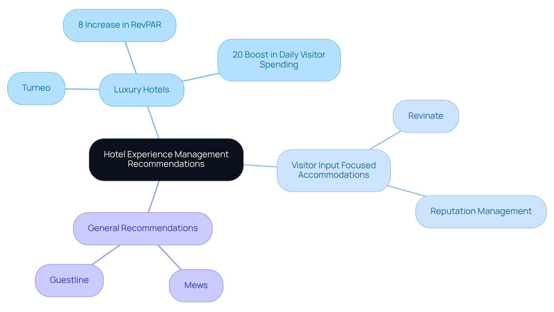 The central node represents the overall theme, while each branch shows specific hotel types and their recommended tools. The sub-nodes provide additional details about the benefits and features of each tool.