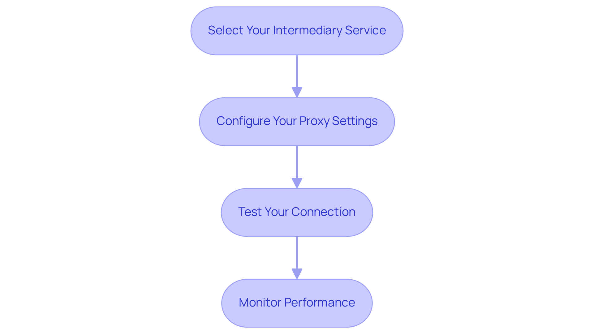 Each box represents a step in the proxy implementation process. Follow the arrows to see how to move from one step to the next, ensuring a smooth setup.
