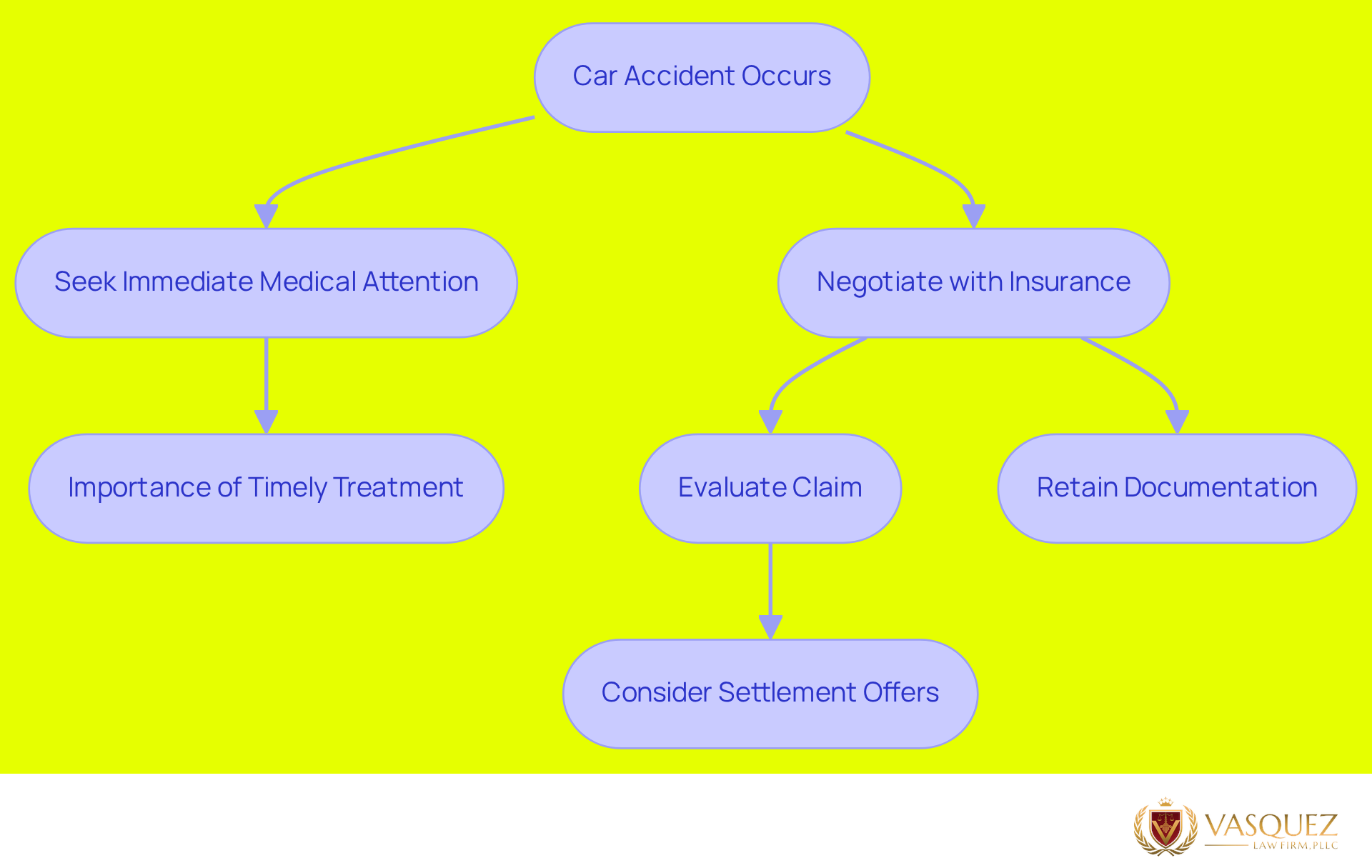 This flowchart guides you through the essential steps to take after a car accident. Follow the arrows to see what actions to prioritize, like seeking medical help and negotiating with insurance. Each box represents a critical decision point or action to help you avoid common mistakes and ensure you get the compensation you deserve.