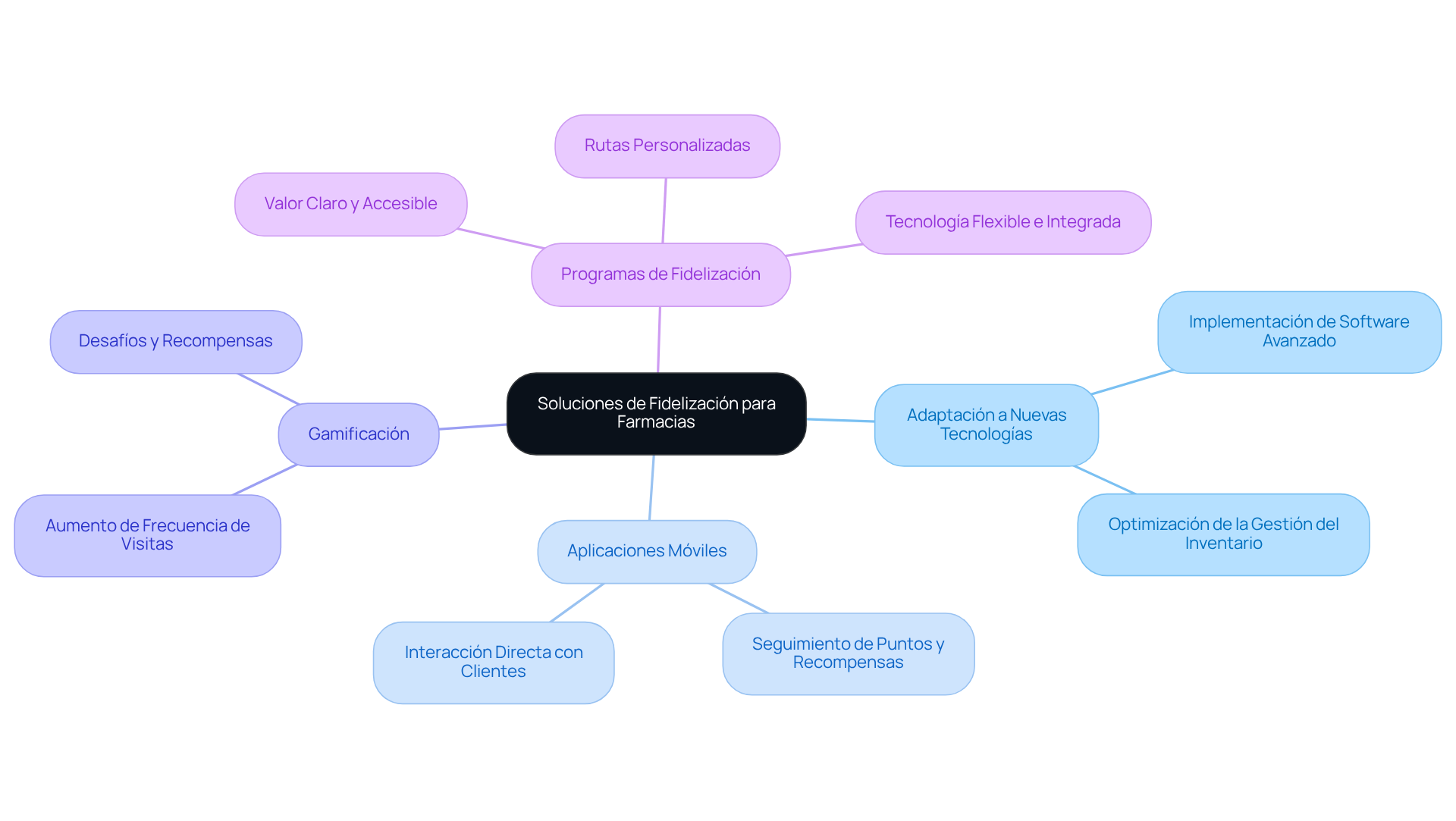 El nodo central representa la estrategia general, mientras que las ramas muestran las áreas clave de enfoque. Las sub-ramas detallan acciones o beneficios específicos, ayudando a visualizar cómo cada elemento se conecta y contribuye al éxito de la fidelización.