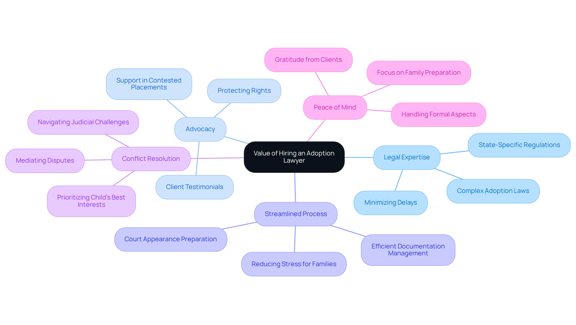 The central node represents the overall value of hiring an adoption lawyer, while each branch highlights a specific advantage. Follow the branches to explore how each benefit contributes to a smoother adoption experience.