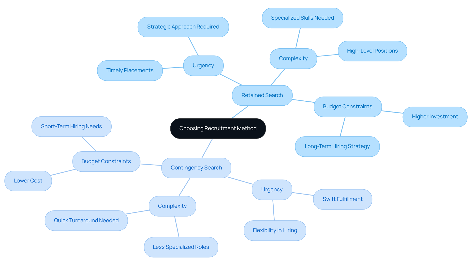 The central idea is the recruitment decision. Branches represent the two methods, and further branches show the influencing factors. The colors and icons help differentiate and visualize the relationships.