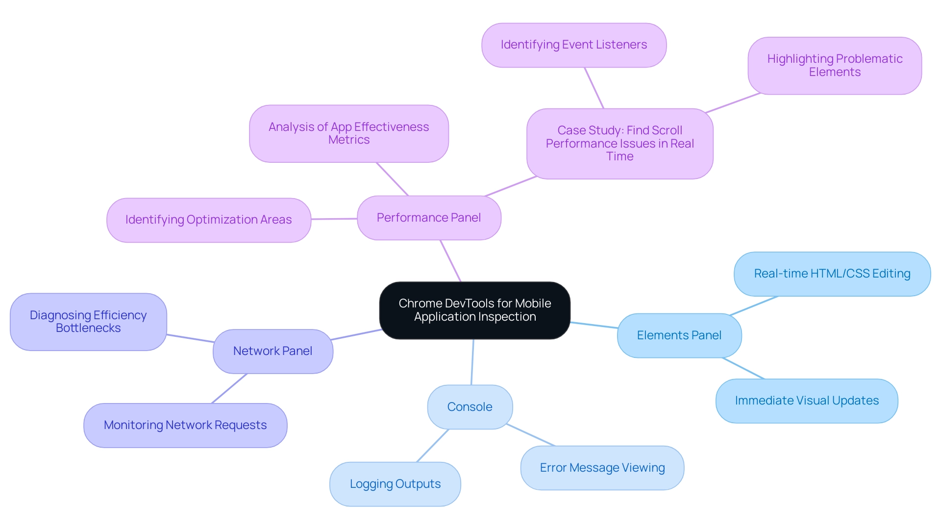 The central node represents Chrome DevTools, with branches indicating key functionalities (Elements Panel, Console, Network Panel, Performance Panel) and their respective benefits.