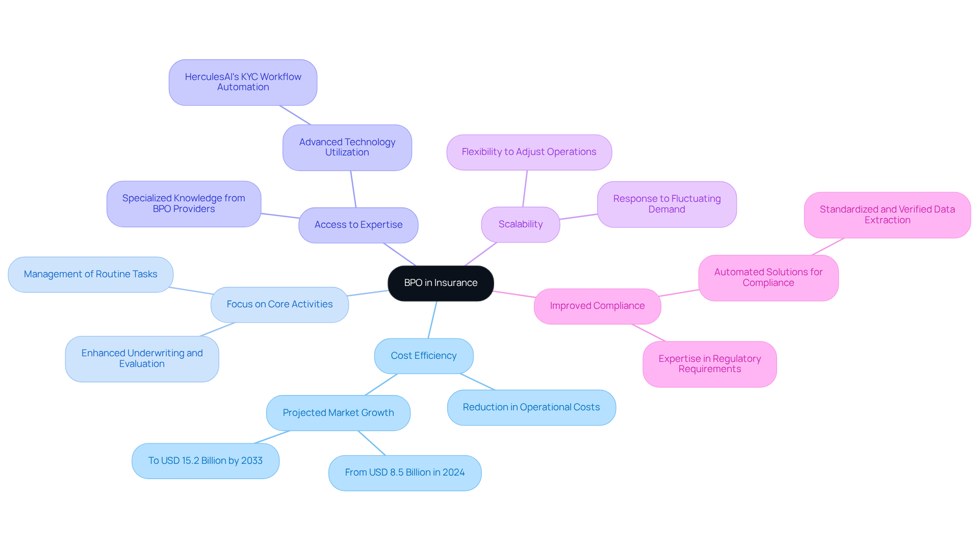 The center shows the concept of BPO, and the branches highlight its key benefits. Each branch can be explored for more detailed information, helping you understand how BPO enhances operations in the insurance sector.
