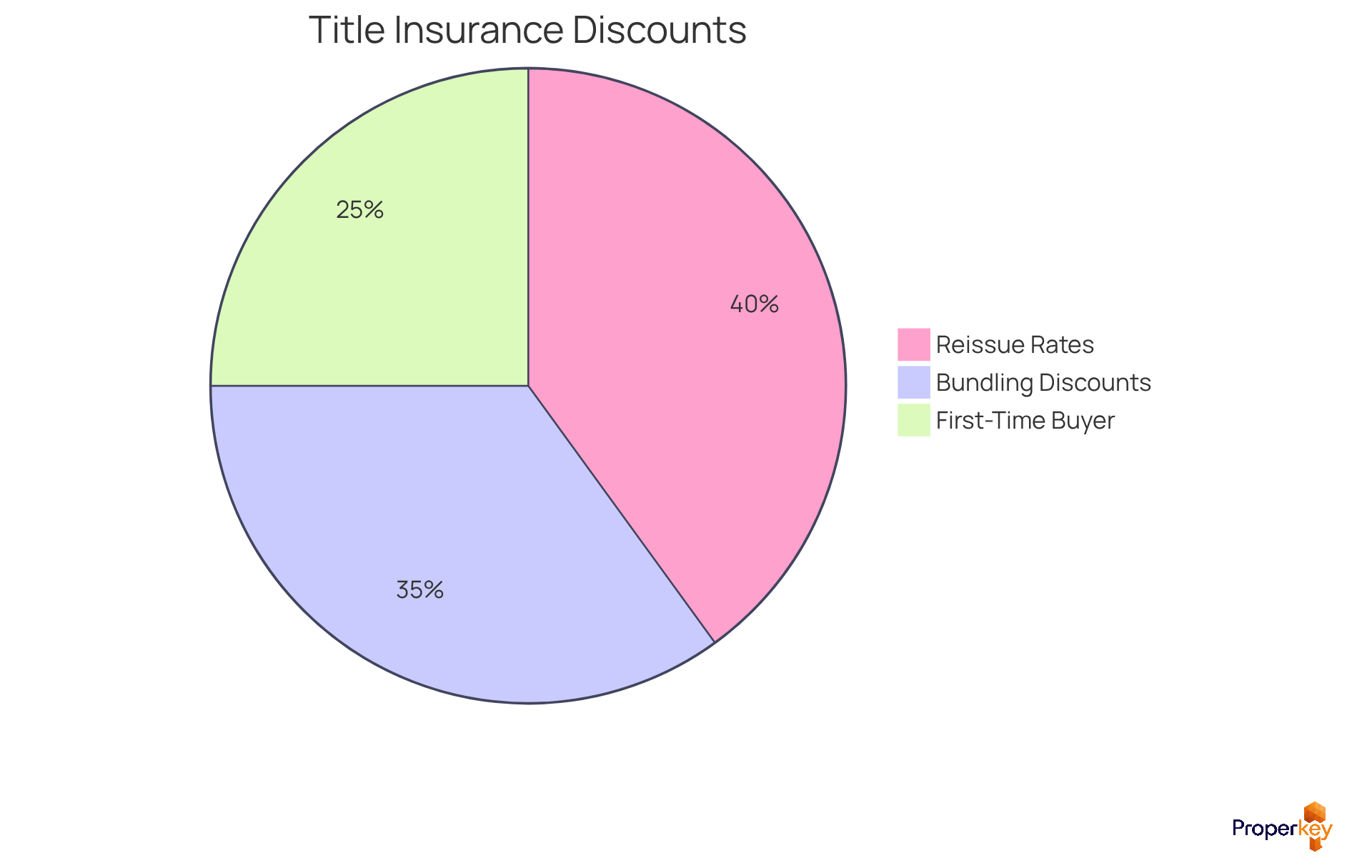 Each slice of the pie shows a different way you can save on title insurance. The bigger the slice, the more significant the discount can be for you. This helps you see how each discount contributes to your overall savings. Each slice of the pie shows a different way you can save on title insurance. The bigger the slice, the more significant the discount can be for you. This helps you see how each discount contributes to your overall savings.