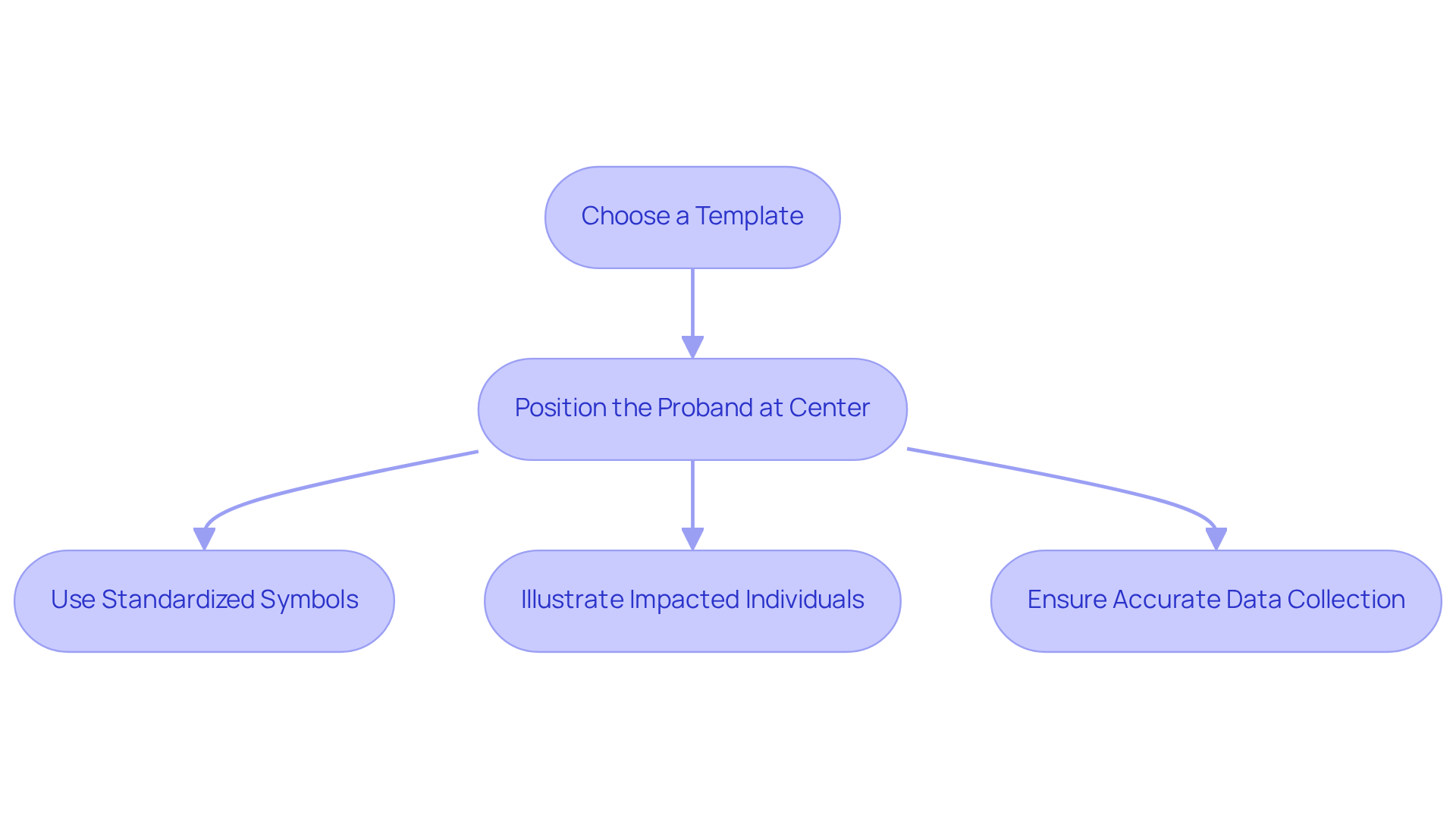 Follow the arrows to see each step in creating a pedigree chart. Each box represents an action you need to take, starting from choosing a template to ensuring accurate data collection.
