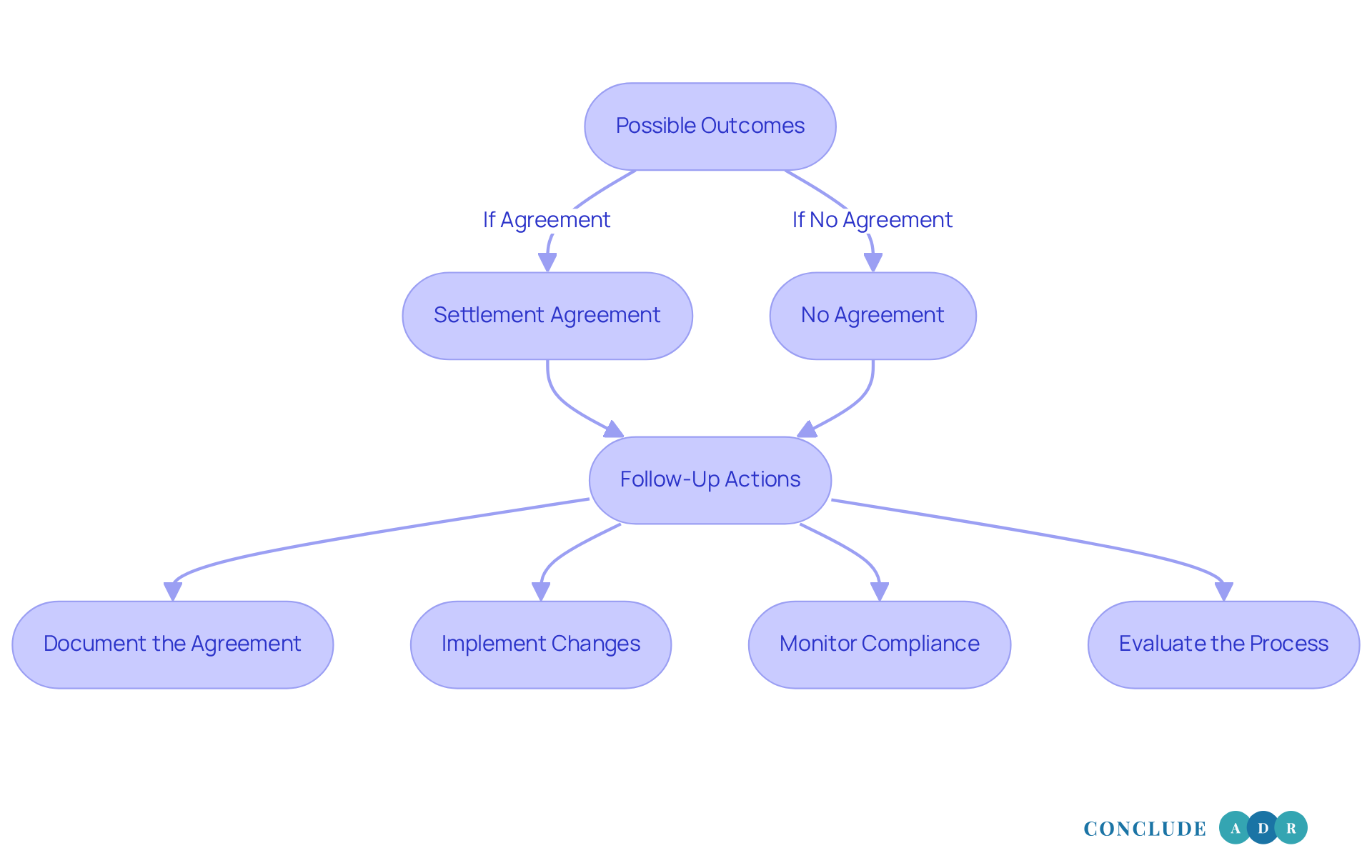 This flowchart shows what happens after mediation. Start with the outcomes: if there's an agreement, follow the steps to document and implement changes. If there's no agreement, consider further actions. Each box represents a step you can take to ensure a successful resolution. This flowchart shows what happens after mediation. Start with the outcomes: if there's an agreement, follow the steps to document and implement changes. If there's no agreement, consider further actions. Each box represents a step you can take to ensure a successful resolution.