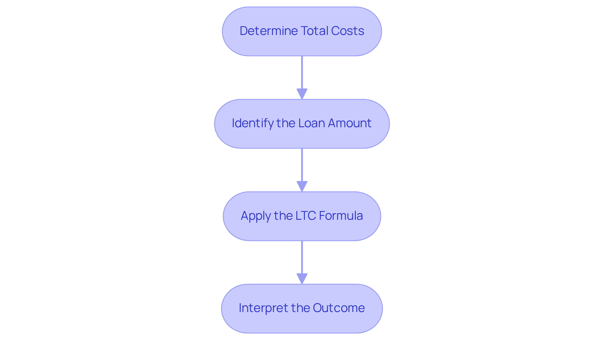 Each box represents a step in calculating the loan-to-cost ratio. Follow the arrows to see how to move from determining costs to interpreting the final ratio. The colors help distinguish each step for easier understanding.