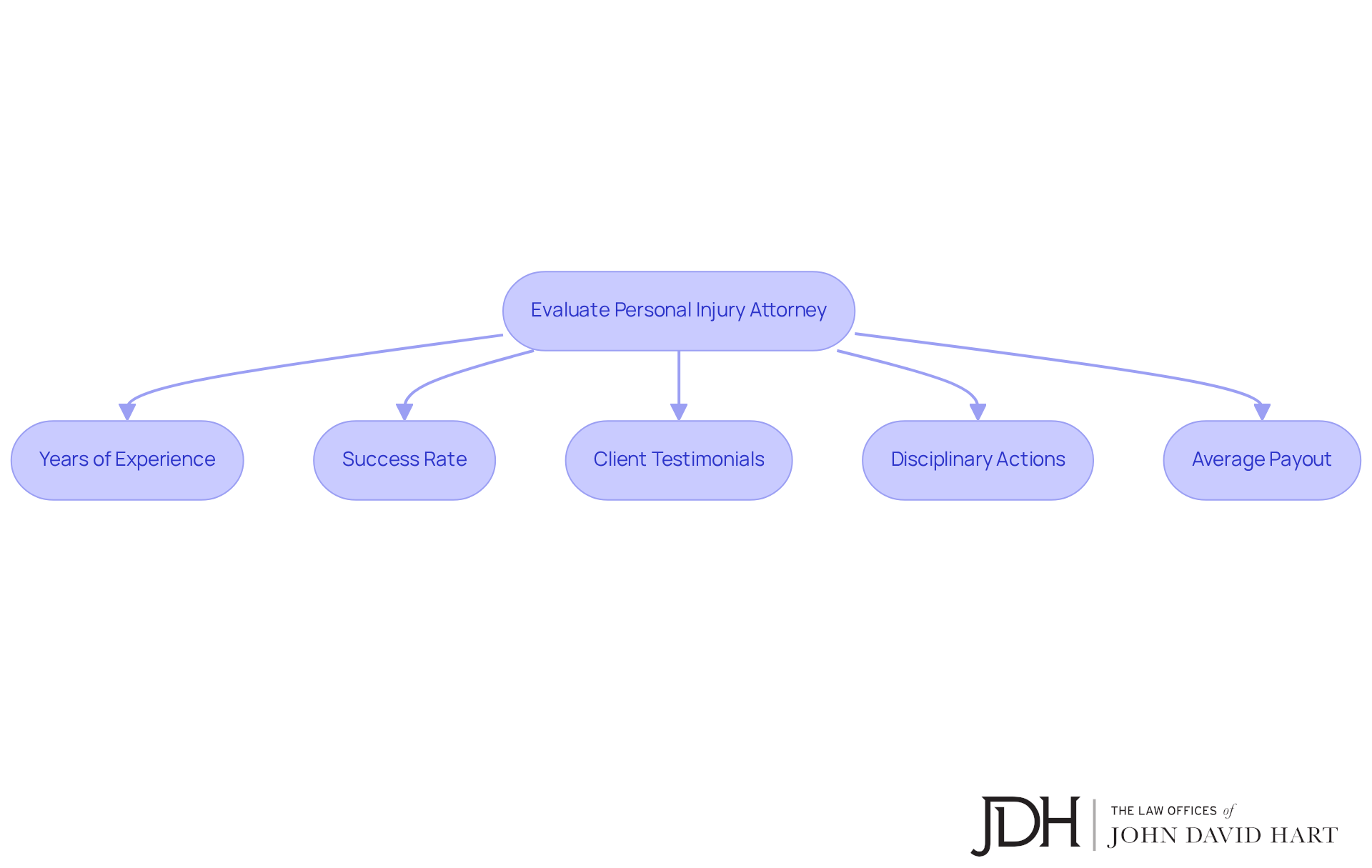 This flowchart guides you through the important factors to consider when choosing a personal injury attorney. Each box represents a key area to evaluate, helping you make an informed decision.
