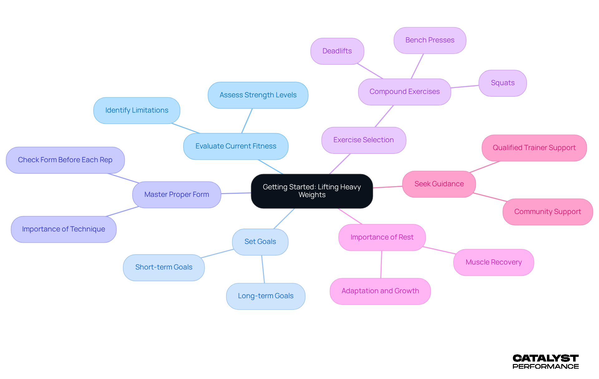 Start at the center with the main topic, then follow the branches to explore each guideline. Each branch represents a crucial aspect of your weightlifting journey, helping you understand how to progress safely and effectively.