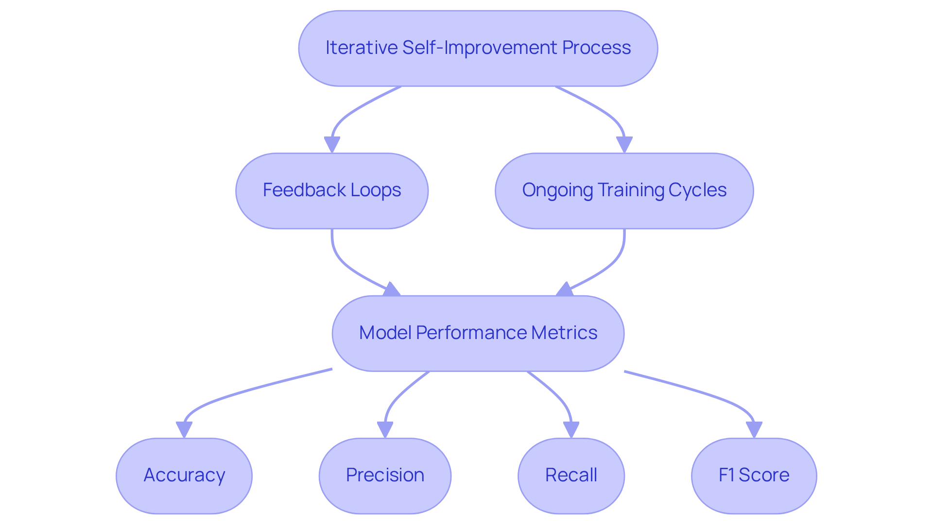 This flowchart shows how the iterative self-improvement process works. Start with the main process, then see how feedback loops and training cycles contribute to measuring model performance through various metrics.