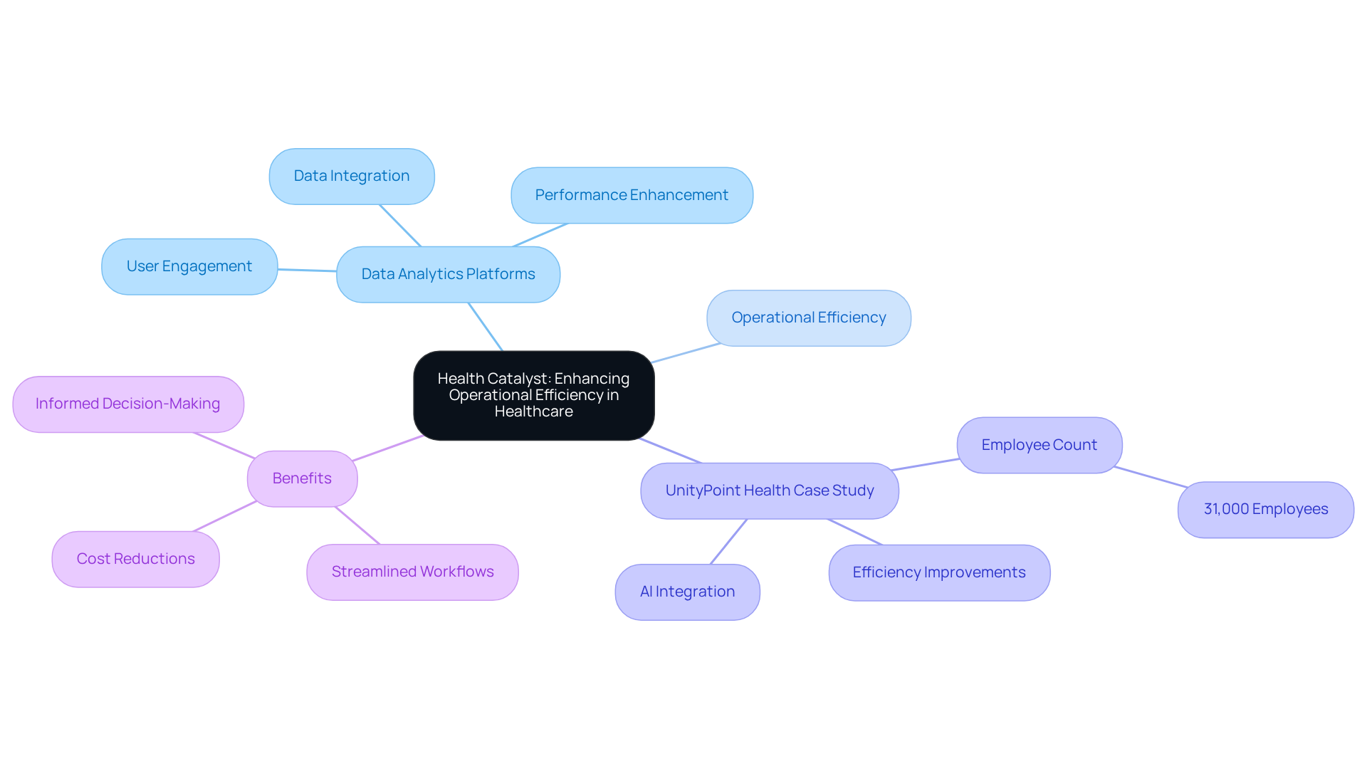 The central node represents Health Catalyst's role in healthcare efficiency. Each branch shows different aspects like data analytics tools, specific case studies, and the benefits of using these platforms. Follow the branches to see how they connect and contribute to better healthcare outcomes. The central node represents Health Catalyst's role in healthcare efficiency. Each branch shows different aspects like data analytics tools, specific case studies, and the benefits of using these platforms. Follow the branches to see how they connect and contribute to better healthcare outcomes.