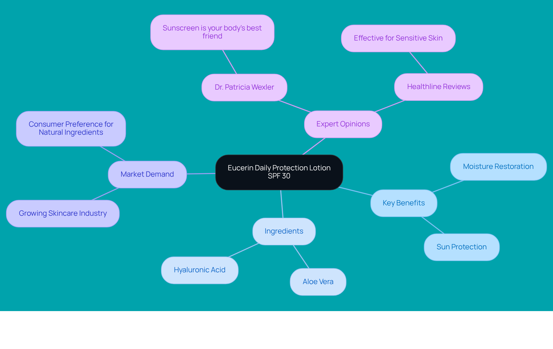 The central node represents the lotion itself, and the branches show its benefits, ingredients, and market relevance. This helps you understand why this lotion is a great choice for maintaining hydrated and protected skin.