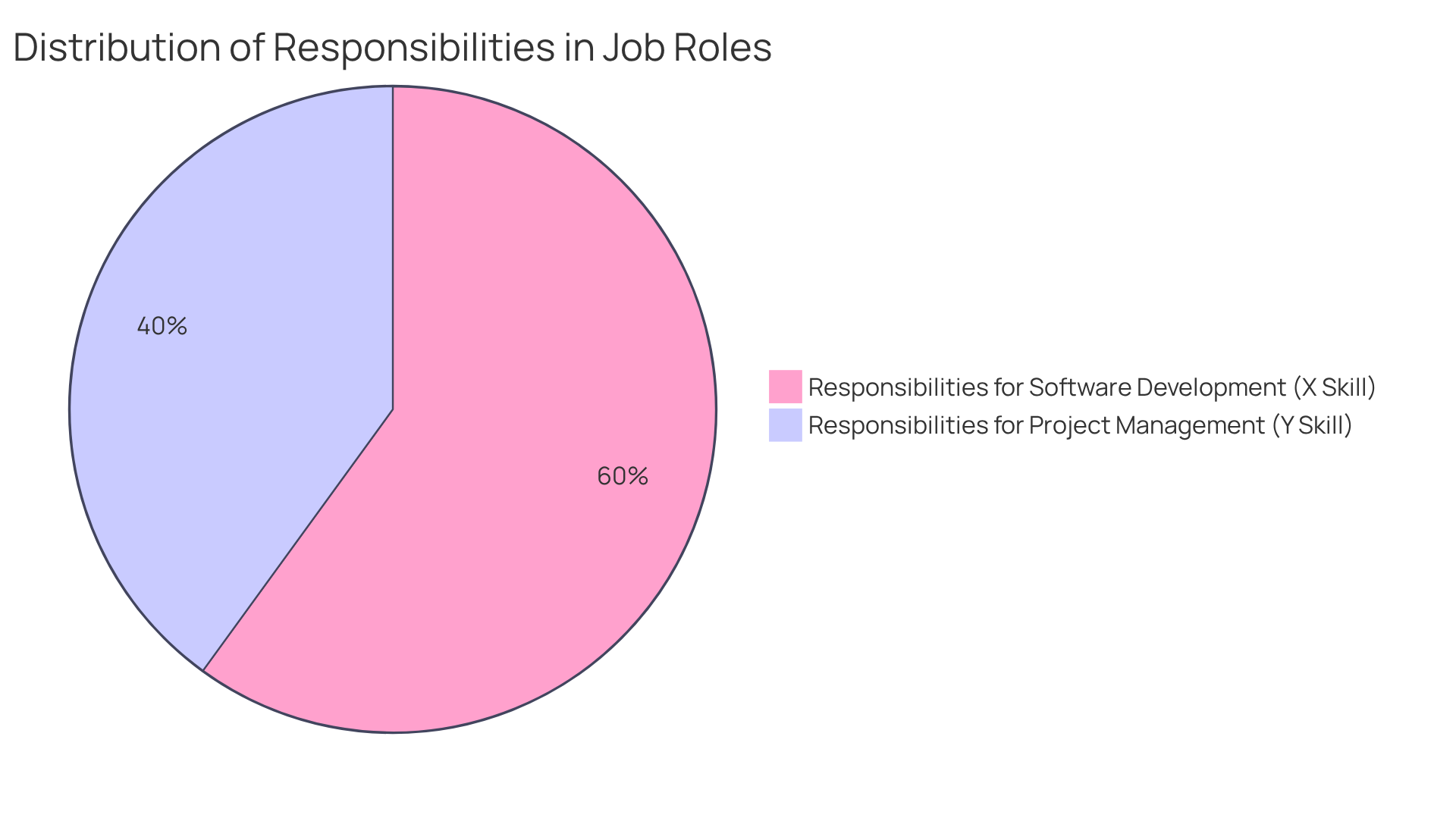 Each slice shows how much of the role focuses on X skill versus Y skill — the larger slice indicates a greater share of responsibilities. Each slice shows how much of the role focuses on X skill versus Y skill — the larger slice indicates a greater share of responsibilities.