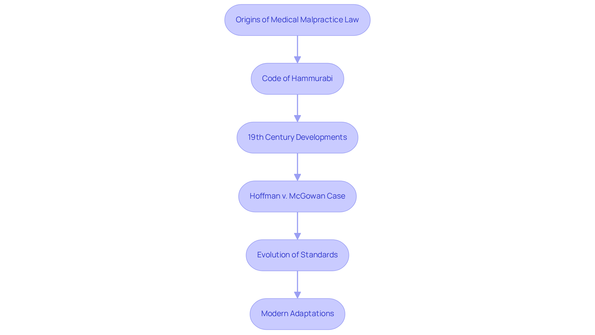 This flowchart illustrates the journey of medical malpractice law from its ancient origins to modern adaptations. Each box represents a significant milestone, and the arrows show how one development leads to the next, helping you understand the historical context and evolution of healthcare negligence law. This flowchart illustrates the journey of medical malpractice law from its ancient origins to modern adaptations. Each box represents a significant milestone, and the arrows show how one development leads to the next, helping you understand the historical context and evolution of healthcare negligence law.