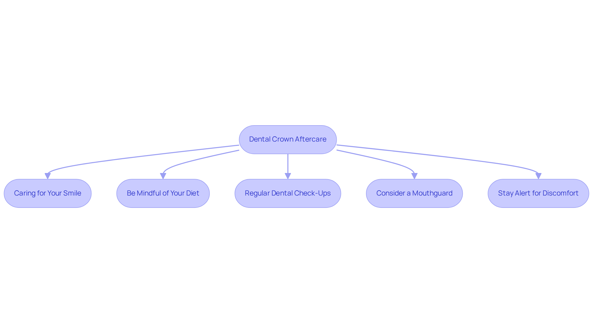 This flowchart outlines essential practices for taking care of your dental crowns. Each box represents a step you can take to ensure your dental restoration stays healthy and functional. Follow the arrows to see how these practices connect and contribute to your overall dental care. This flowchart outlines essential practices for taking care of your dental crowns. Each box represents a step you can take to ensure your dental restoration stays healthy and functional. Follow the arrows to see how these practices connect and contribute to your overall dental care.