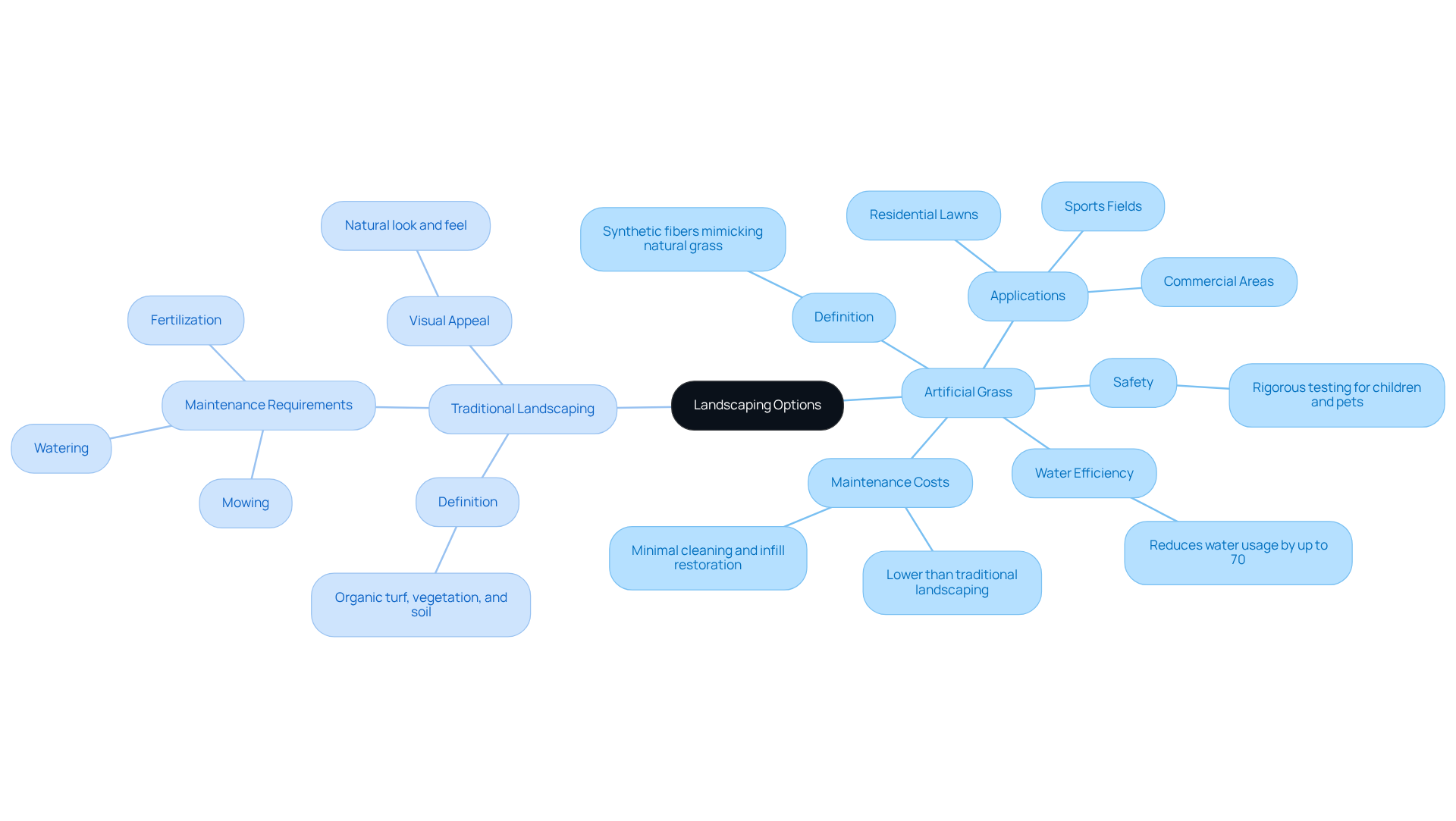 The central node represents the overall topic, while the branches show the two landscaping options. Each sub-branch provides specific details about each option, helping you understand their differences and benefits.