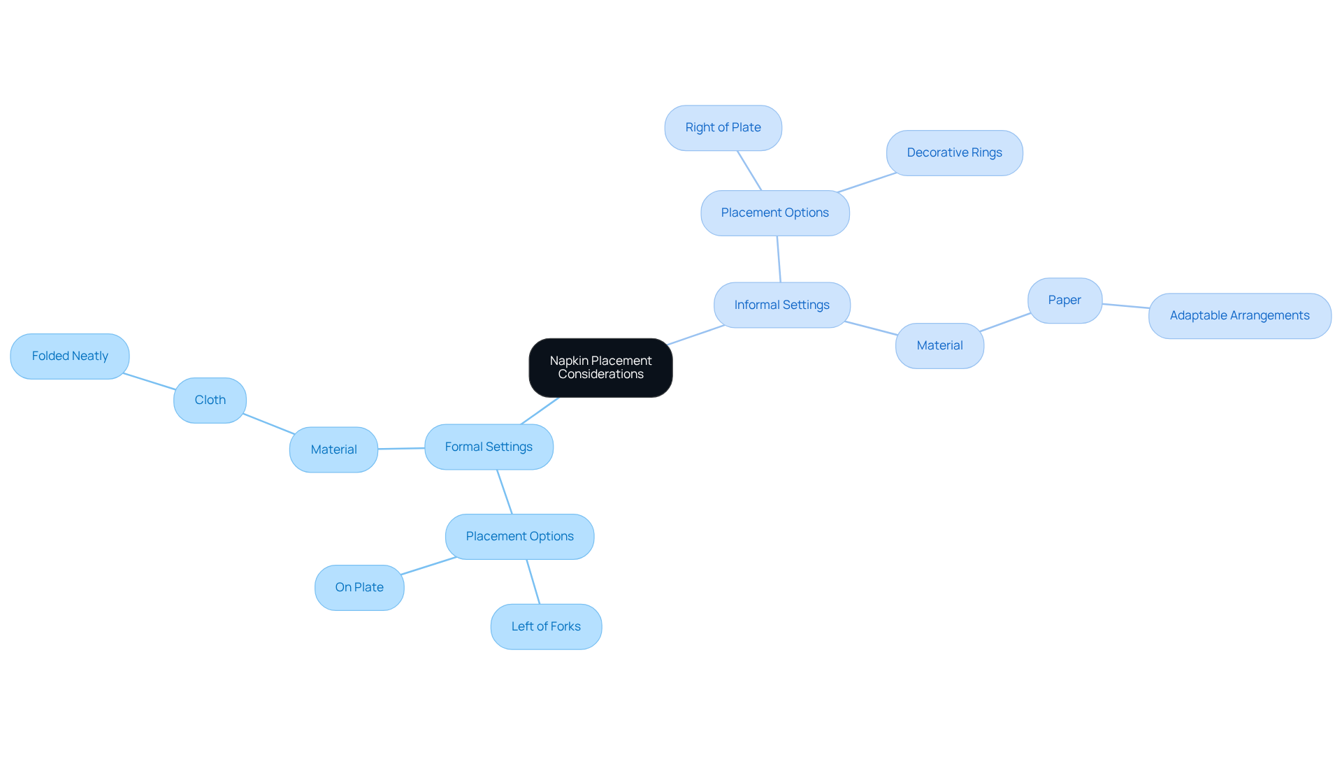 The central idea is napkin placement, with branches showing how different settings and materials influence the arrangement. Each branch highlights specific options and techniques, making it easy to understand the overall strategy for creating an elegant dining experience. The central idea is napkin placement, with branches showing how different settings and materials influence the arrangement. Each branch highlights specific options and techniques, making it easy to understand the overall strategy for creating an elegant dining experience.