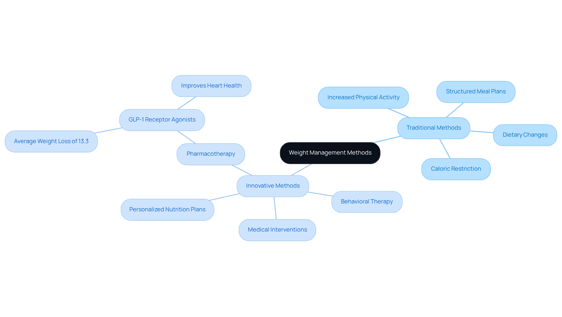 This mindmap shows the two main approaches to weight management. The branches represent the key features and strategies of each method. Traditional methods focus on diet and exercise, while innovative methods offer personalized and comprehensive solutions. Follow the branches to see how each approach differs and what benefits they provide.