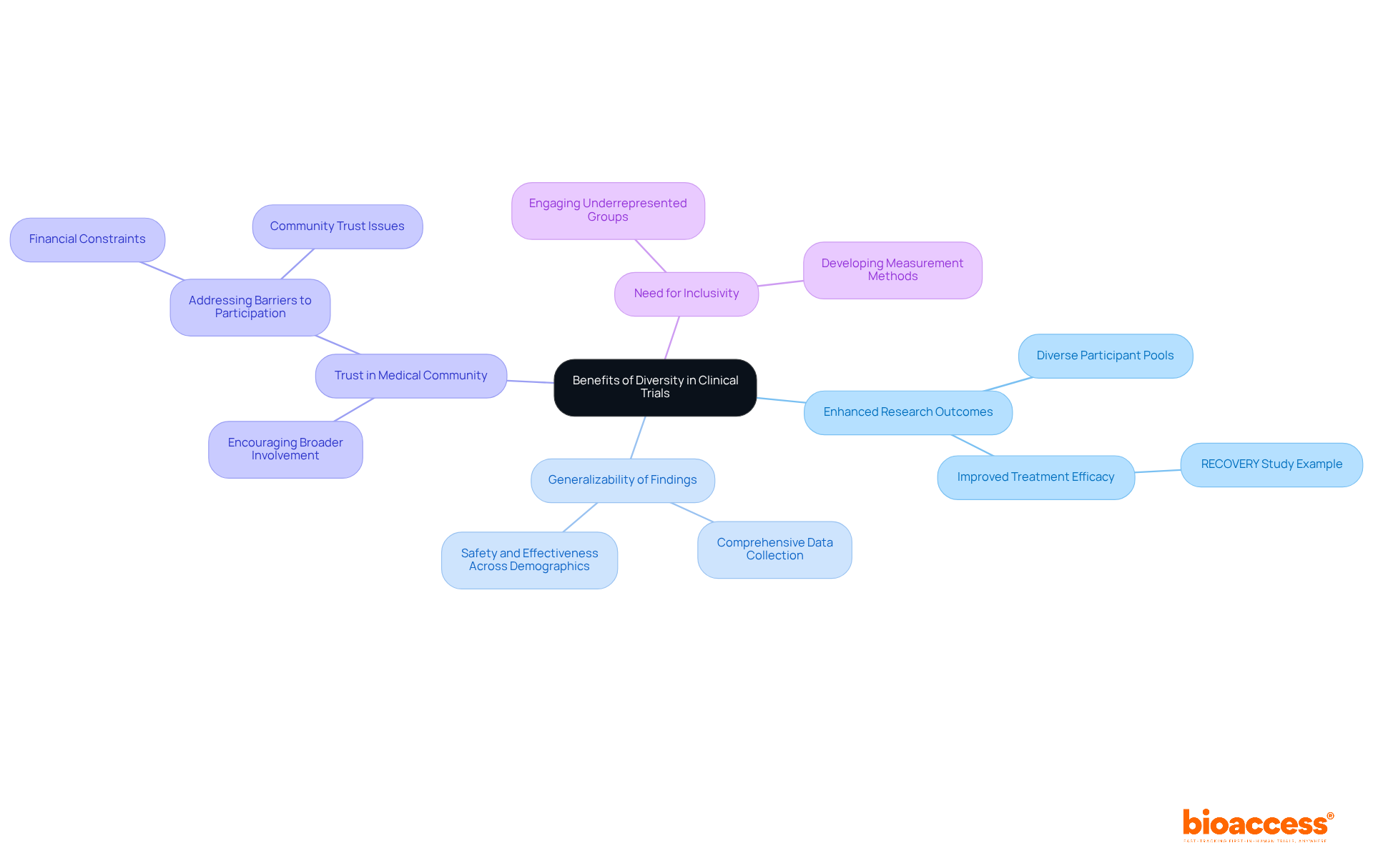 The central idea is the importance of diversity, with branches showing various benefits. Each benefit has further details that explain its significance in enhancing clinical research.