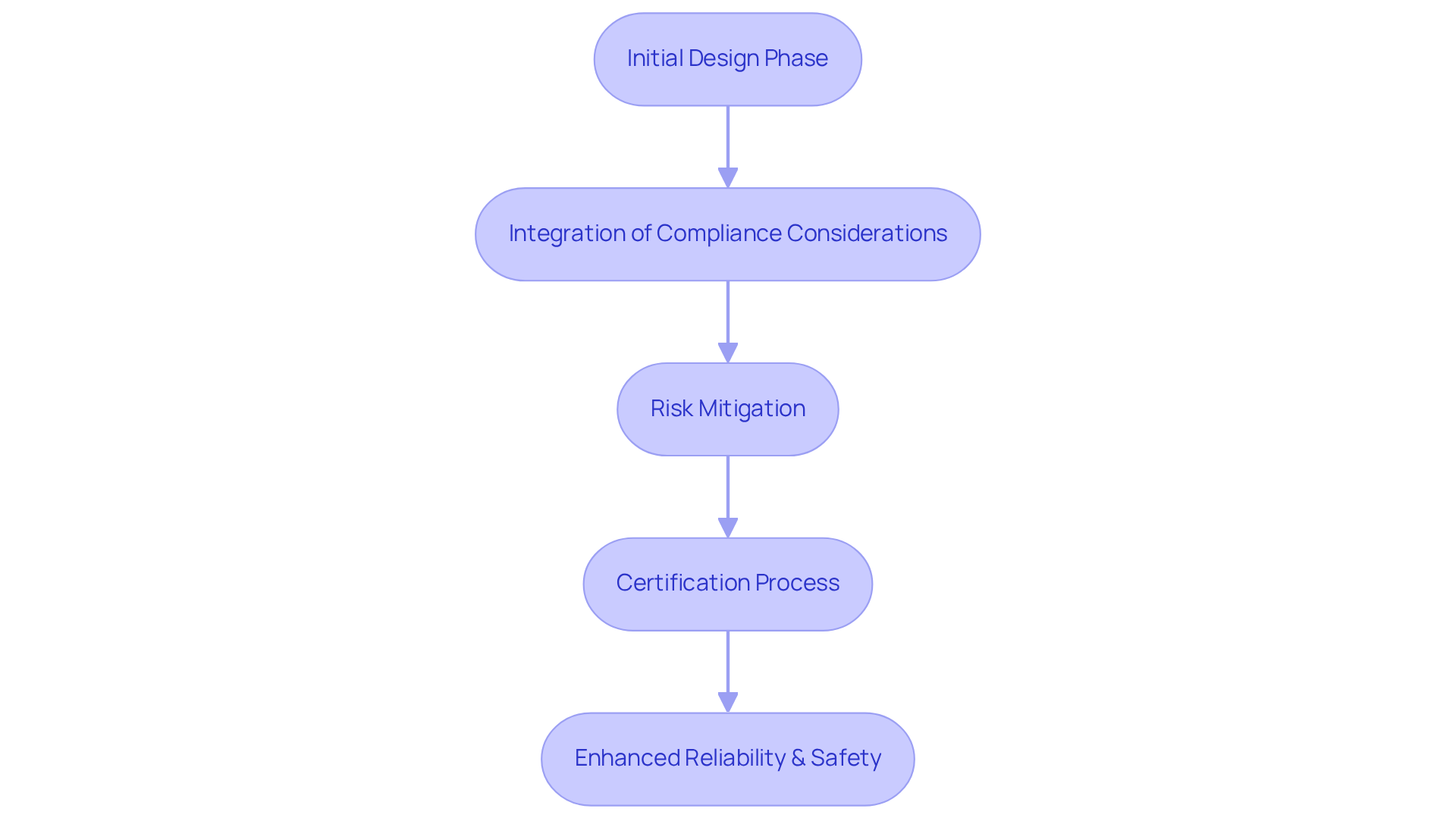 Follow the arrows to see how each step in the engineering process builds on the previous one, leading to high-quality actuation systems that meet military standards.