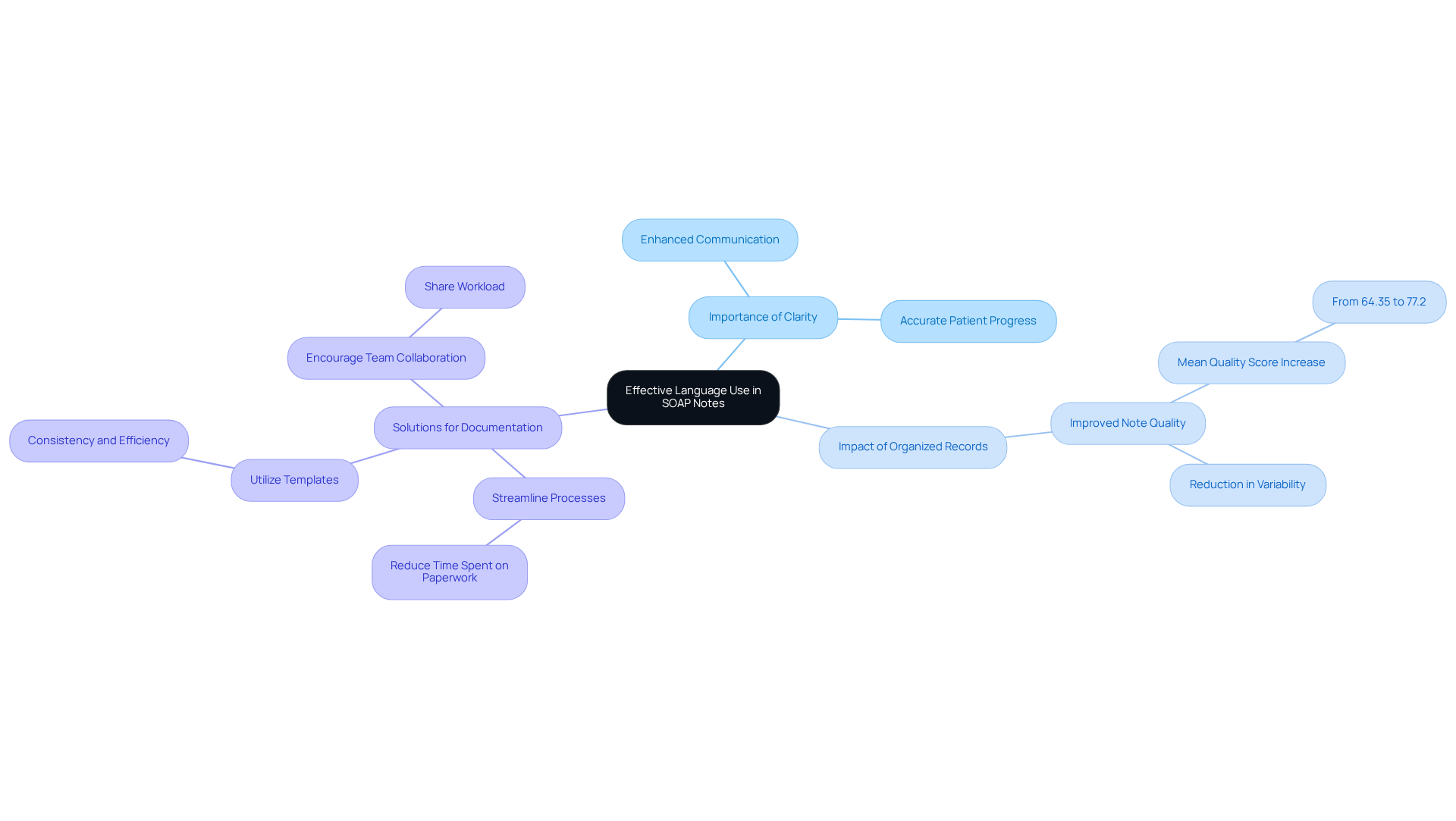 The central topic is the importance of clarity in SOAP notes. Each branch represents a key area related to this topic, with sub-branches providing additional details or solutions. Follow the branches to explore how each aspect contributes to better patient care.