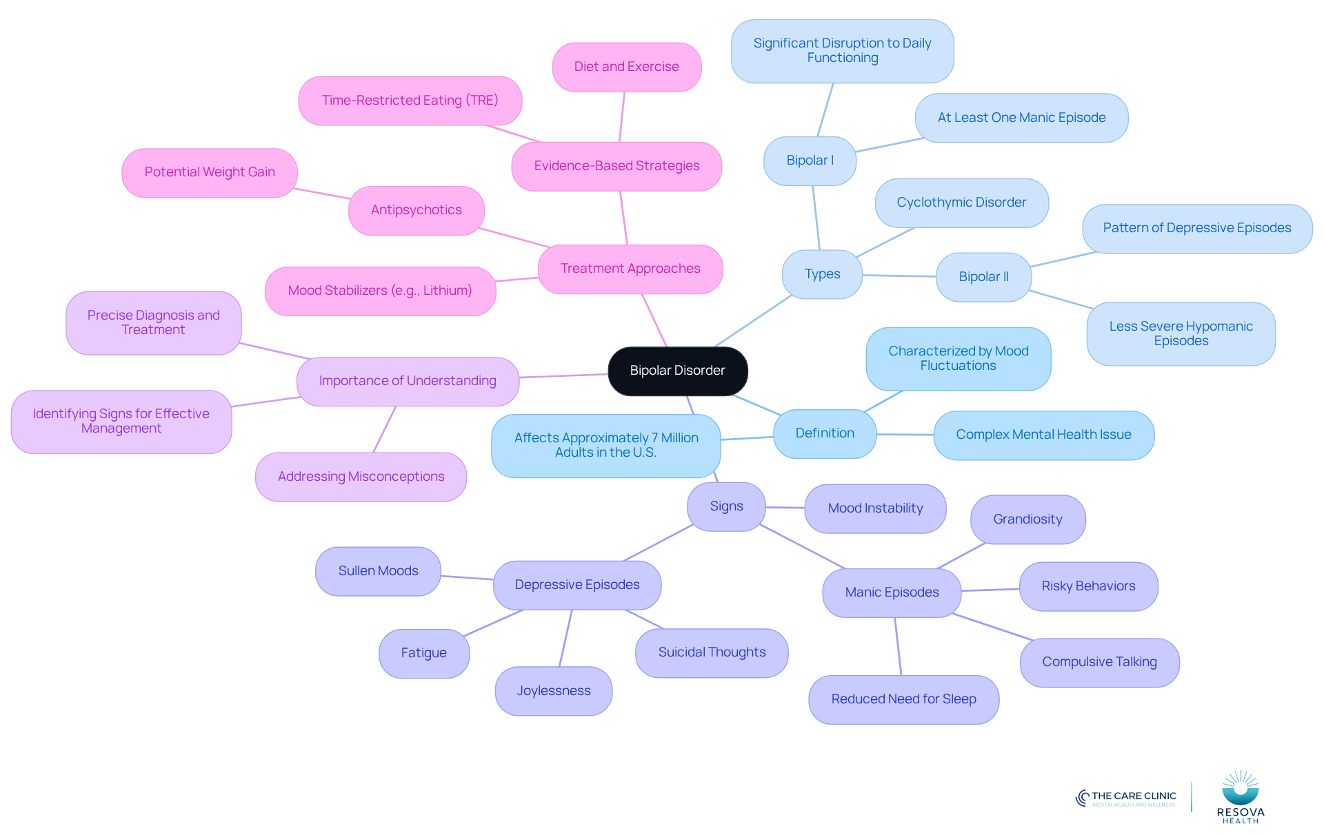 The central node represents bipolar disorder, with branches showing its definition, types, signs, and treatment strategies. Each branch helps you explore different aspects of the disorder, making it easier to understand. The central node represents bipolar disorder, with branches showing its definition, types, signs, and treatment strategies. Each branch helps you explore different aspects of the disorder, making it easier to understand.