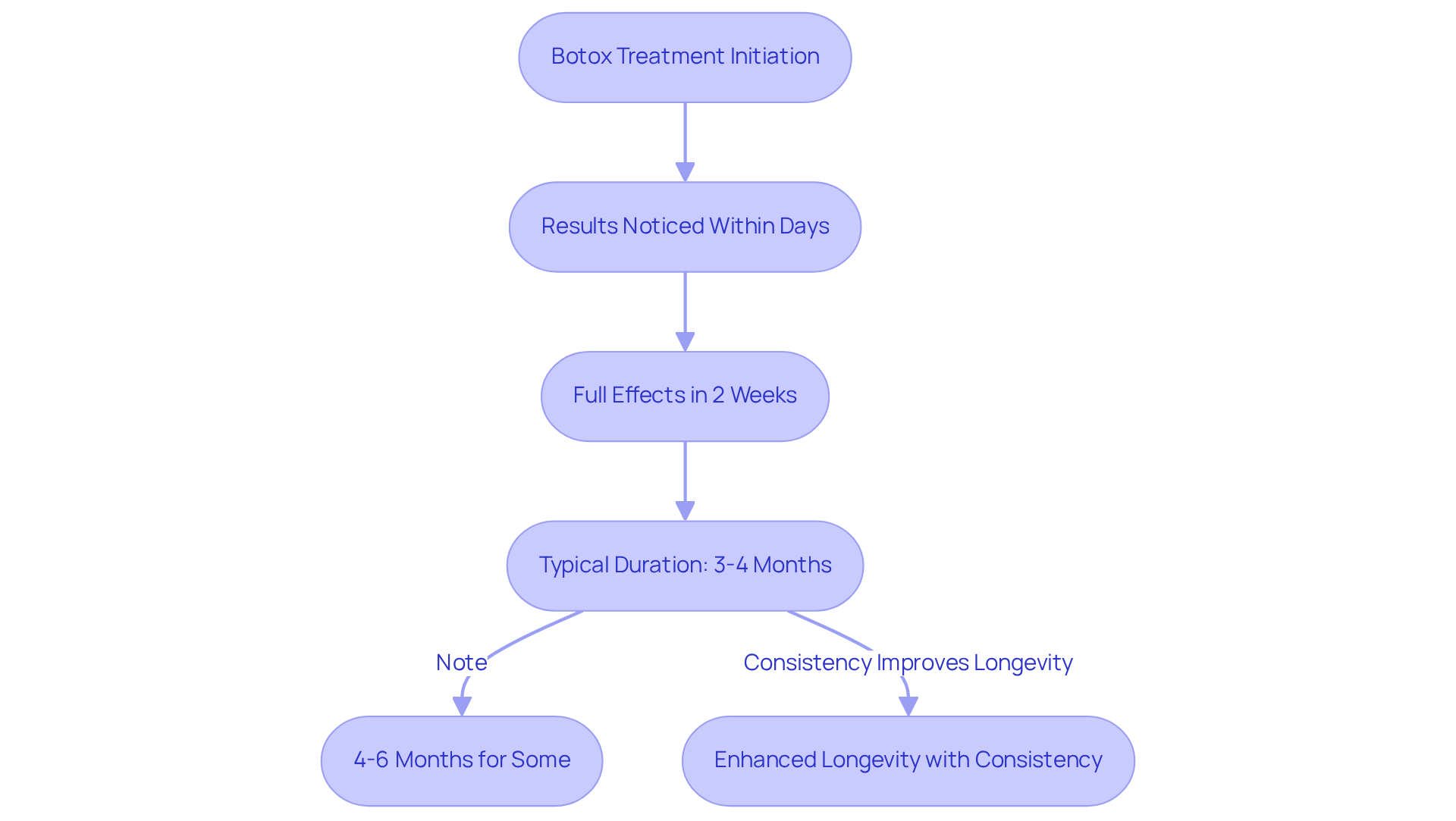 Follow the arrows to see how Botox results progress over time, from initial effects to how long they last and how consistency can enhance those results. Follow the arrows to see how Botox results progress over time, from initial effects to how long they last and how consistency can enhance those results.